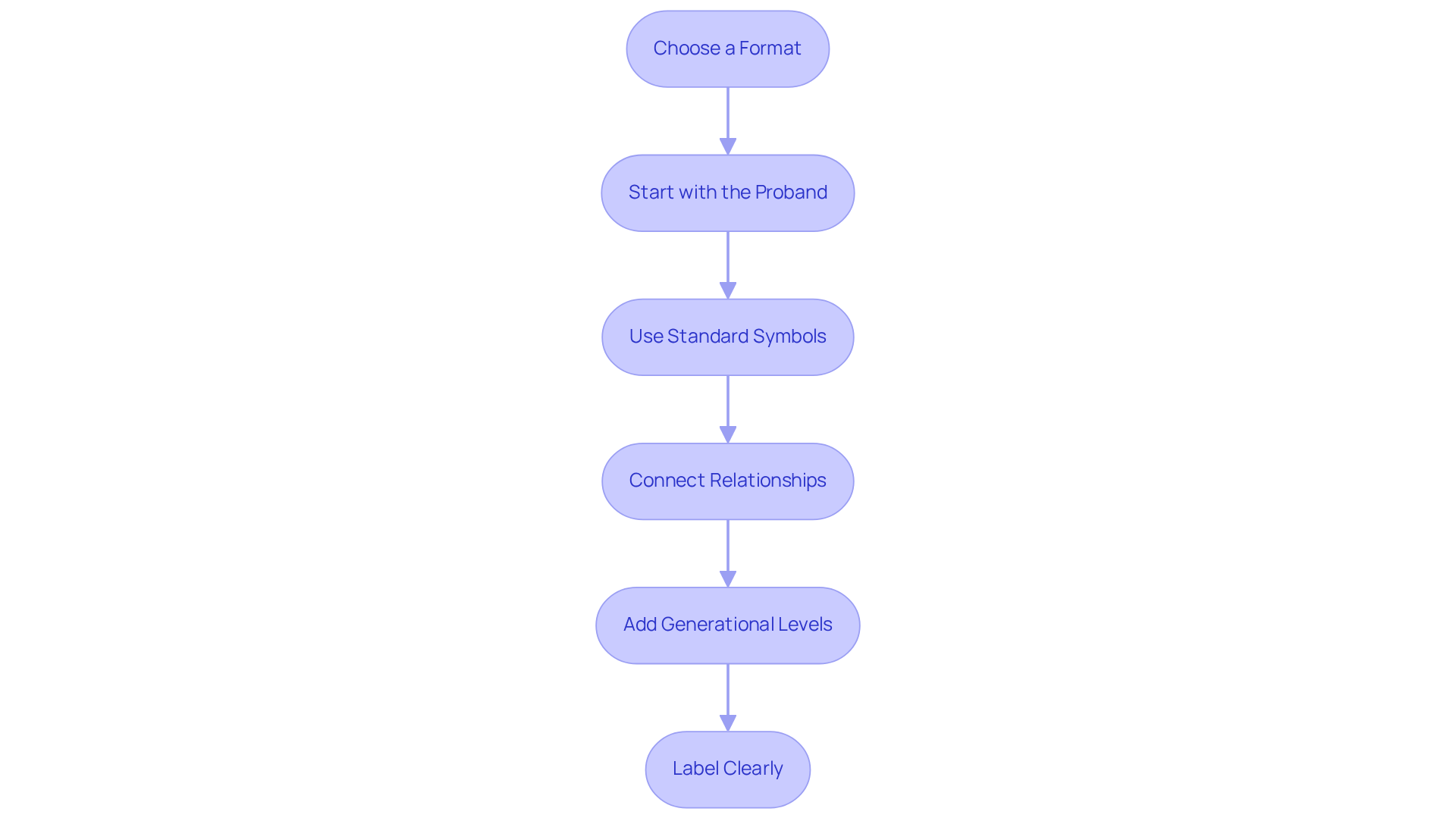 Each box represents a step in creating your pedigree chart. Follow the arrows to see how to move from one step to the next, ensuring you cover all necessary actions for a clear and informative lineage diagram.