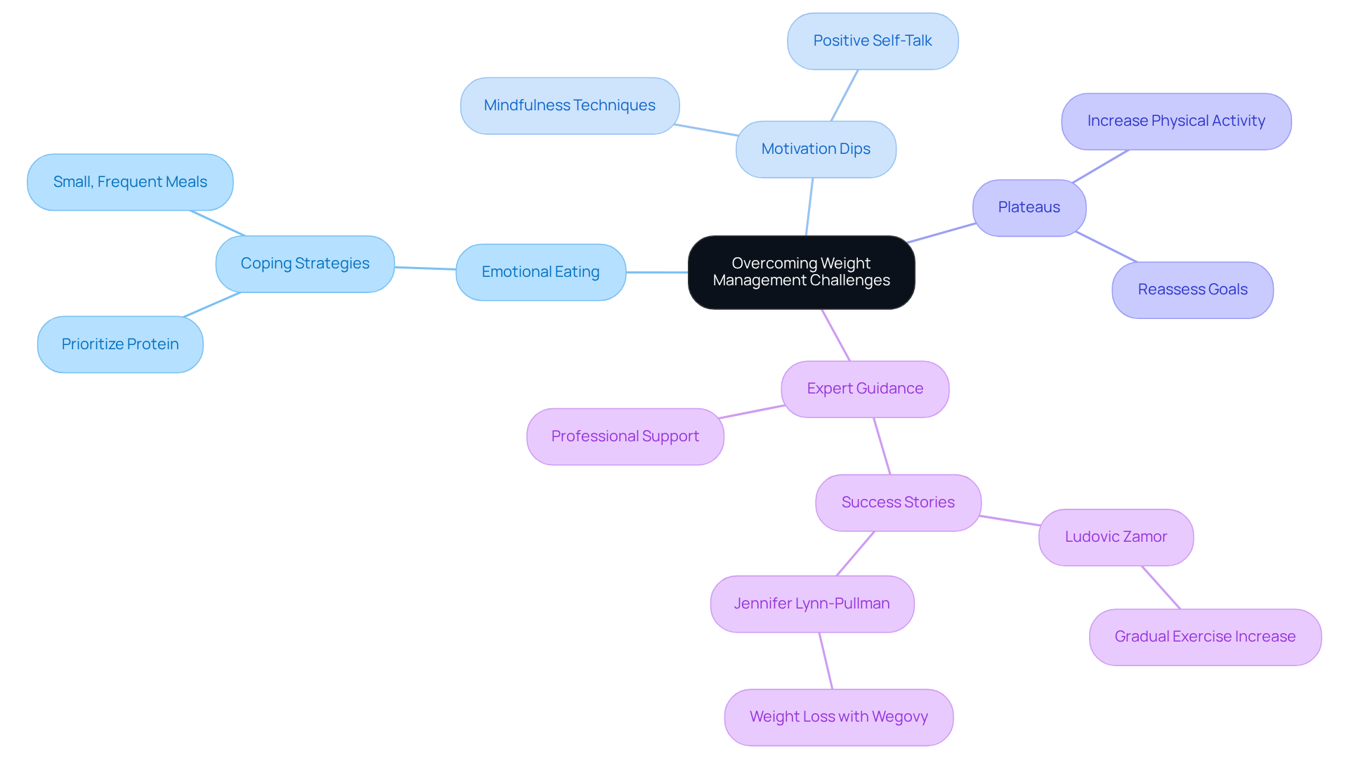 Start at the center with the main theme of overcoming challenges in weight management. Follow the branches to explore different issues and the expert strategies that can help you tackle them. Start at the center with the main theme of overcoming challenges in weight management. Follow the branches to explore different issues and the expert strategies that can help you tackle them.