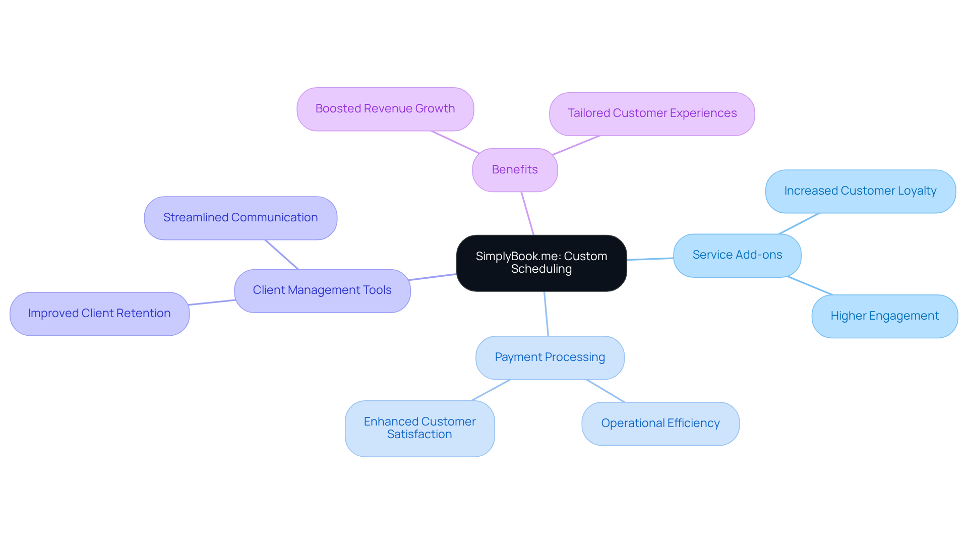 The center represents SimplyBook.me's customization capabilities, while branches highlight specific features and their benefits. Follow the branches to understand how each element contributes to improved customer experiences.