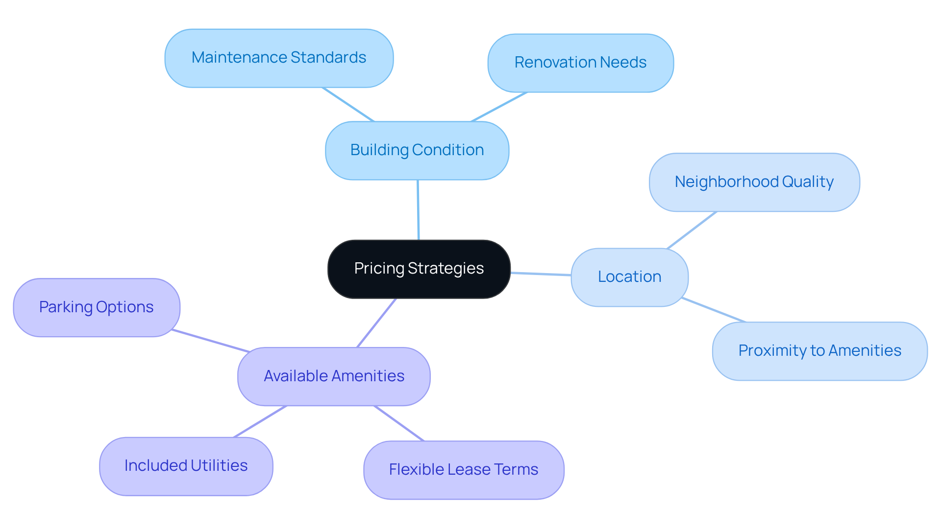 This mindmap starts with the main idea of pricing strategies at the center. Each branch represents a key factor that landlords should consider when setting rent. Follow the branches to see how each factor connects to specific actions or considerations that can help maximize rental income.