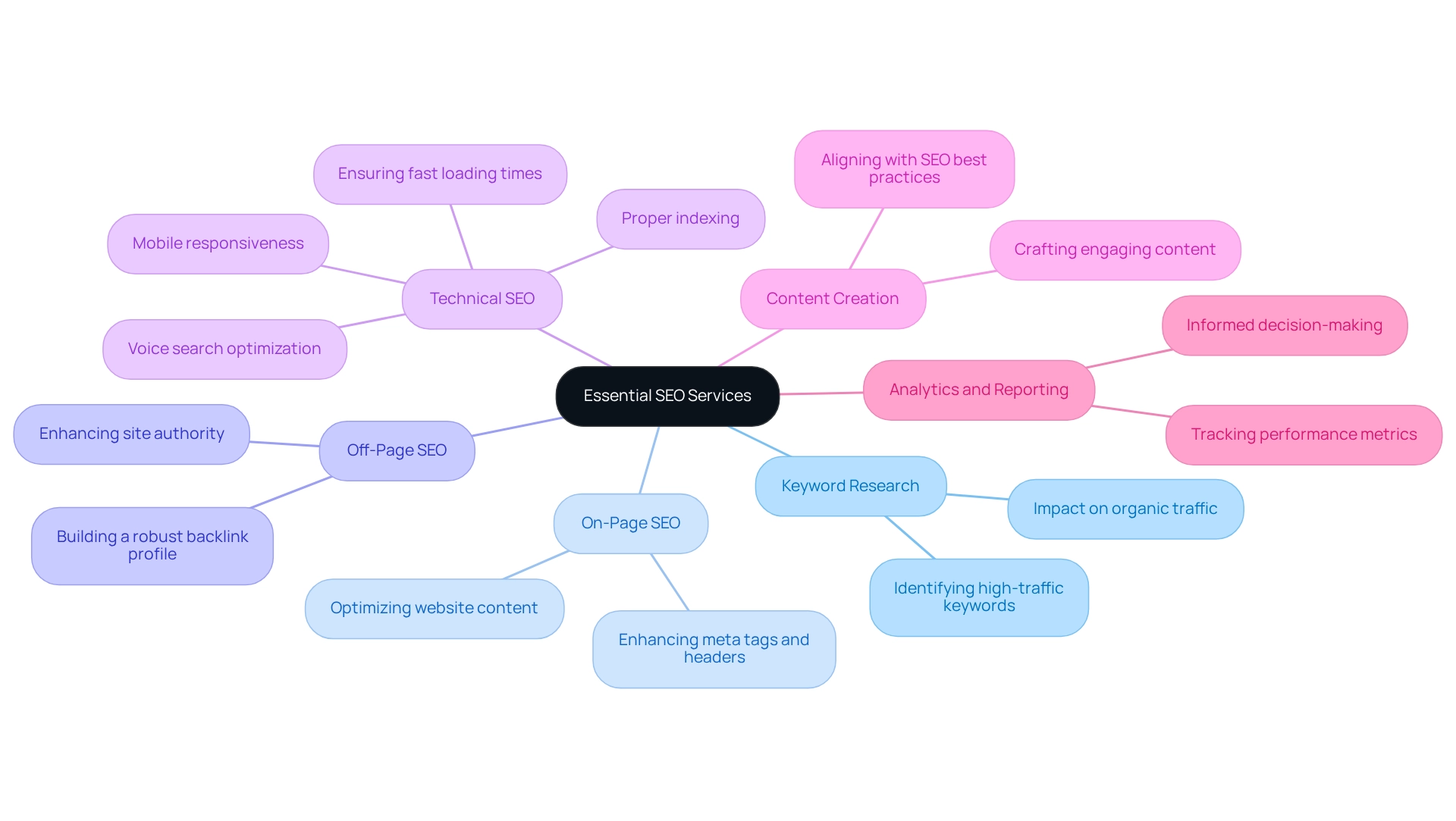 The central node represents the main category of SEO services, with branches indicating specific offerings and their significance.