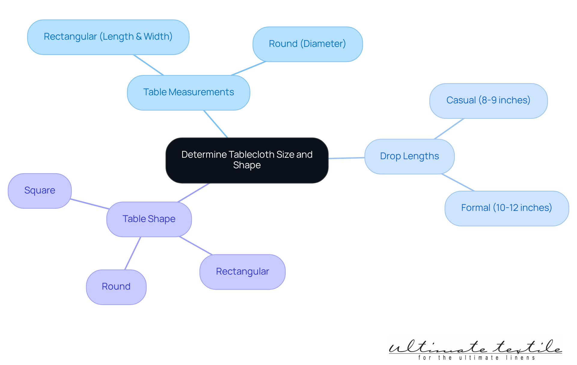 In this mindmap, the center represents the main topic, and the branches show how to measure and choose the right tablecloth based on your table type and desired drop. Follow the branches to explore each aspect of your tablecloth selection.