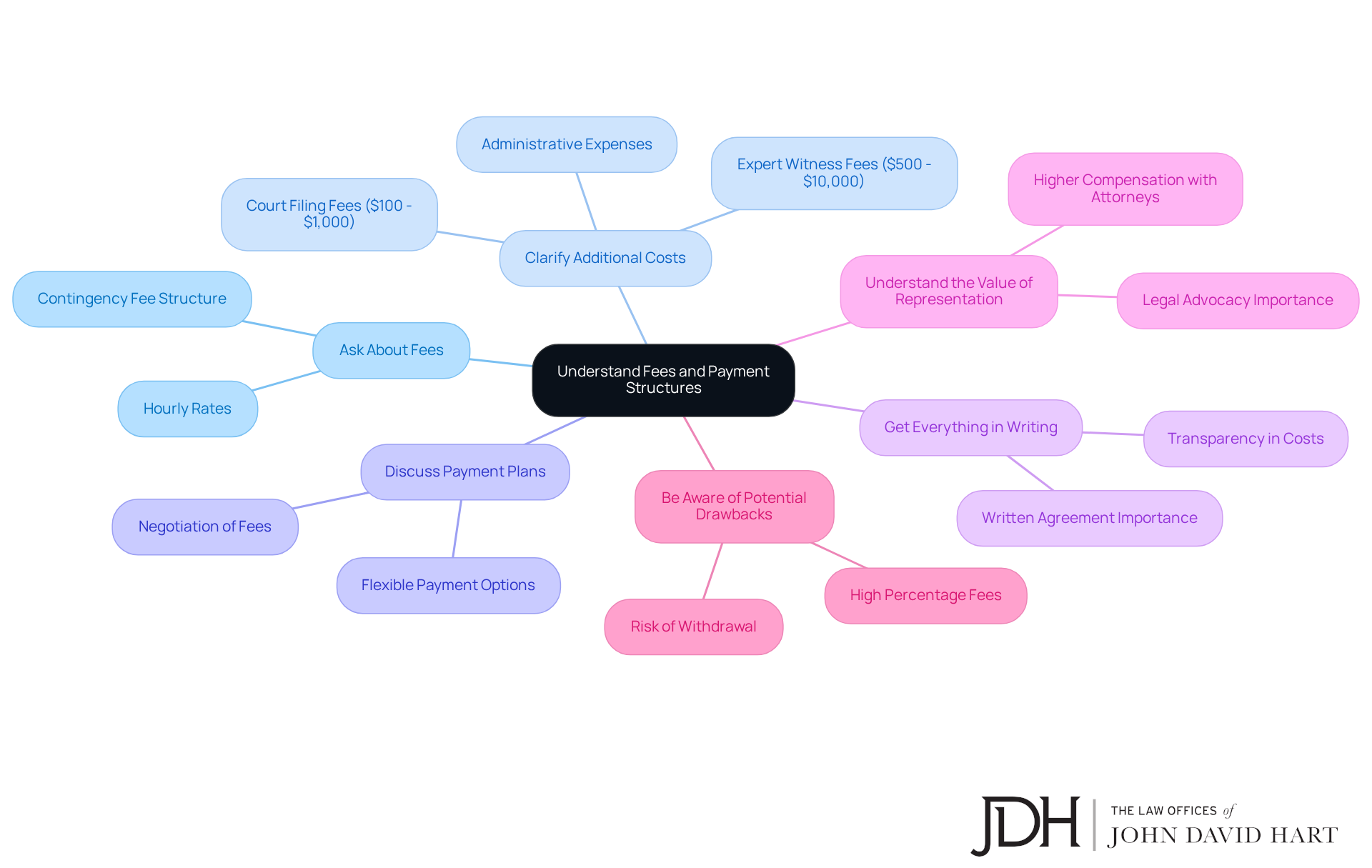 The central node represents the main topic, and the branches show important points to consider when discussing attorney fees. Each branch contains sub-points that elaborate on the main topic, helping you navigate the conversation effectively.