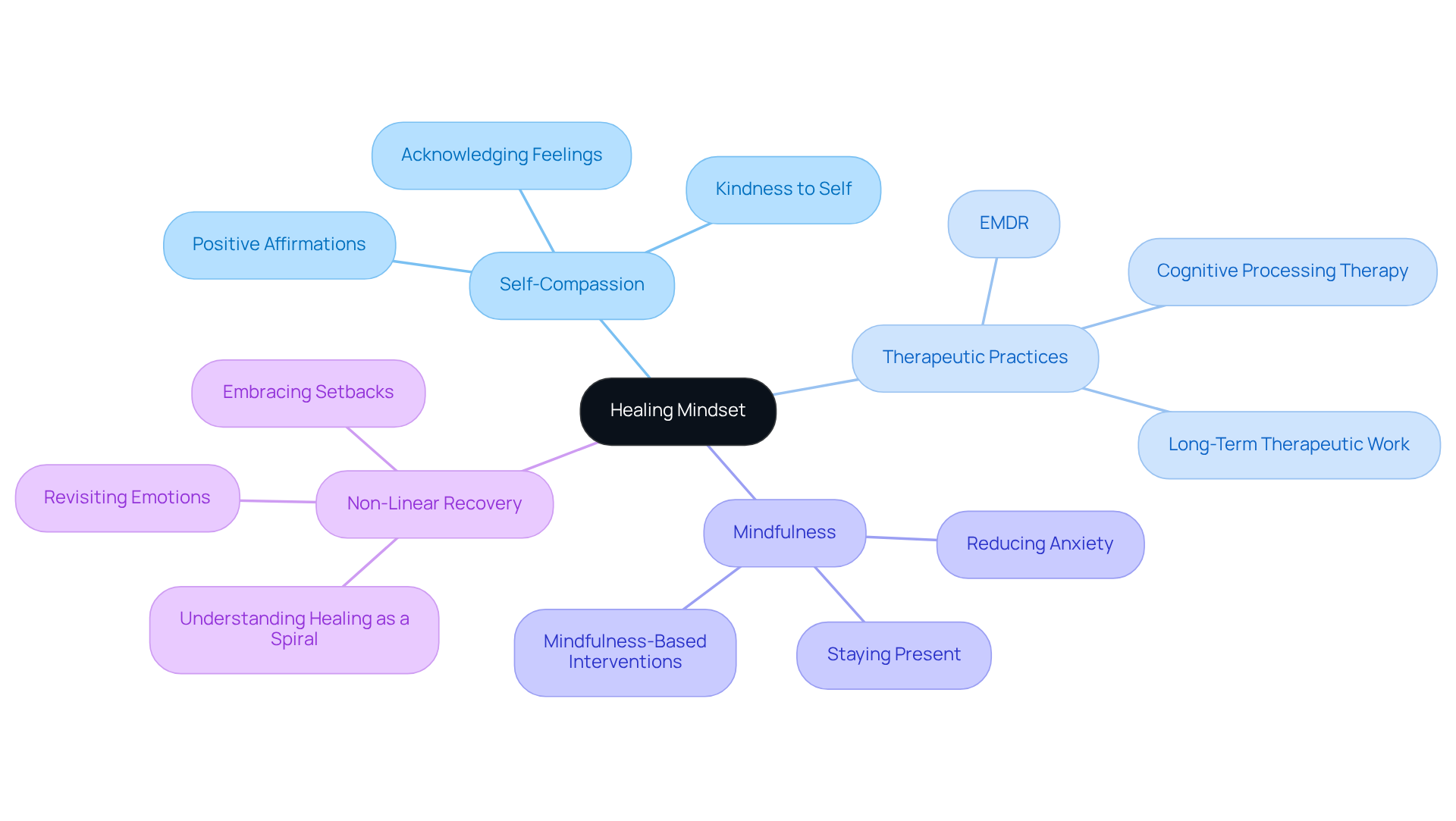 This mindmap illustrates the interconnected aspects of developing a healing mindset. Start at the center with the main idea, then explore each branch to see how self-compassion, therapeutic practices, and mindfulness contribute to the healing journey.