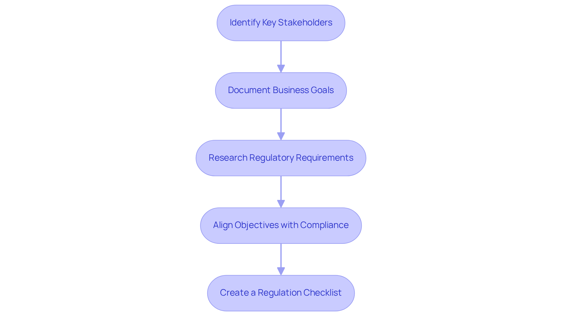 Each box represents a step in the process. Follow the arrows to see how each step leads to the next, ensuring a comprehensive approach to aligning business goals with regulatory needs.