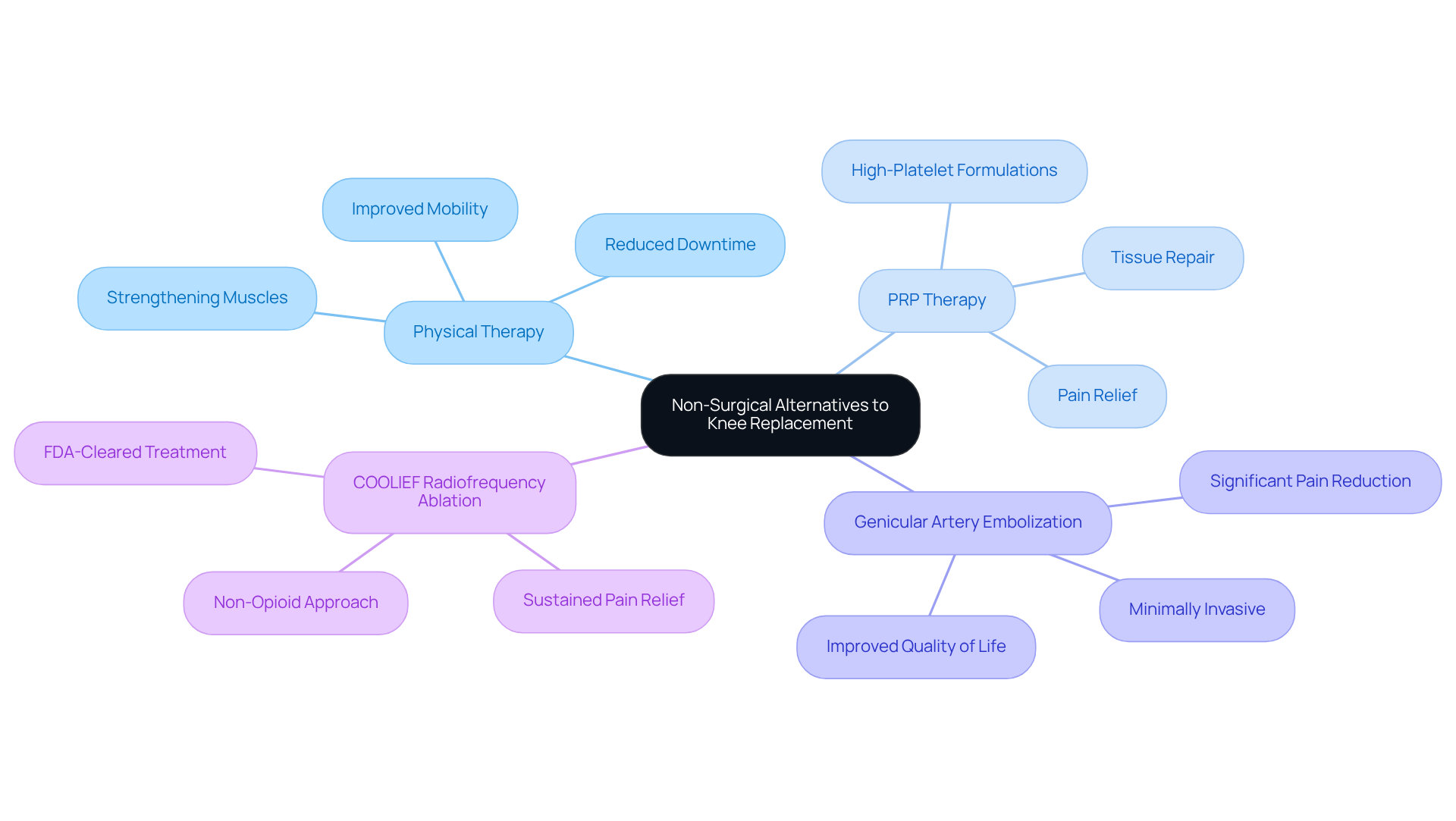 The central node represents the main topic, while the branches show different treatment options. Each sub-branch highlights specific benefits or details about those treatments. This layout helps you see how various non-surgical methods can work together to improve knee health and mobility.