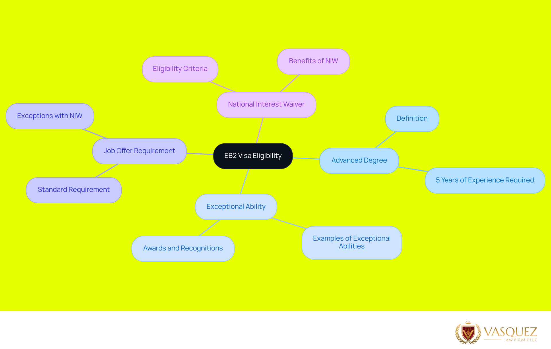 This mindmap starts with the main topic of EB2 Visa Eligibility at the center. Each branch represents a key requirement, and the sub-branches provide more details. This structure helps you see how different requirements relate to the overall process of applying for the EB2 Visa.