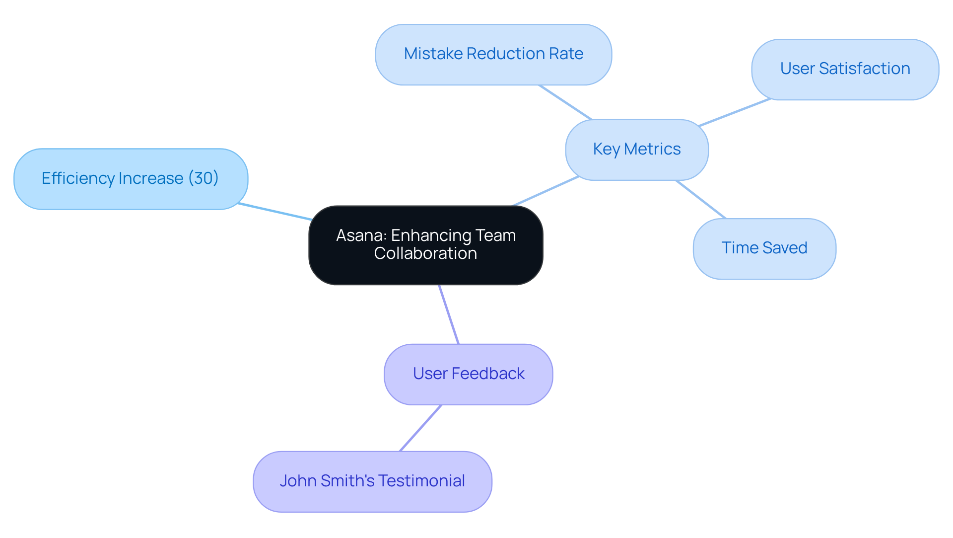 The central node represents Asana's role in collaboration, while the branches show how it improves efficiency and reduces errors. Each metric helps illustrate the platform's effectiveness in enhancing team performance. The central node represents Asana's role in collaboration, while the branches show how it improves efficiency and reduces errors. Each metric helps illustrate the platform's effectiveness in enhancing team performance.