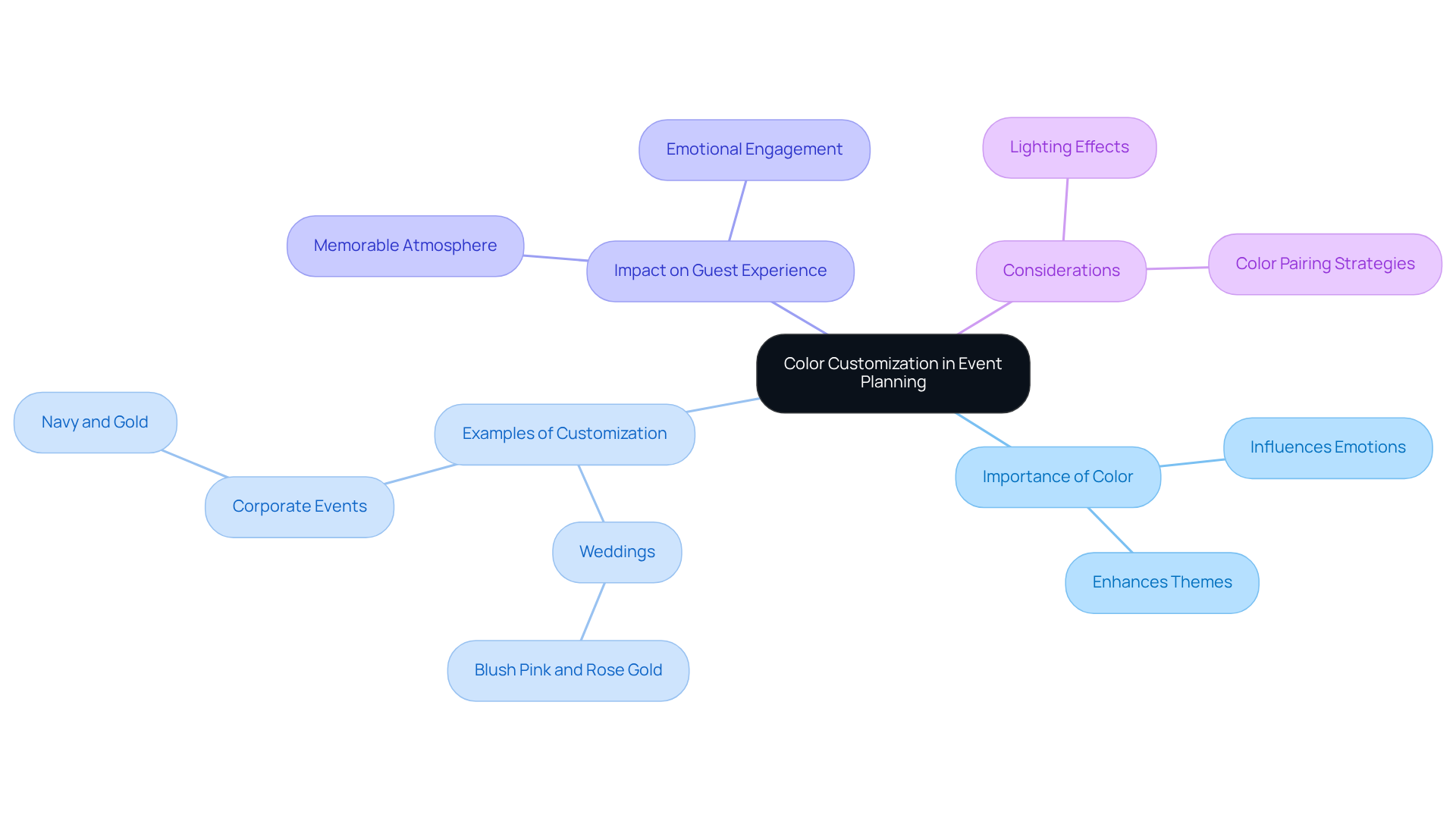 The central node represents the main theme of color customization, while branches show its importance, examples, and considerations. Each color-coded branch helps you understand how different aspects connect to enhance event experiences.