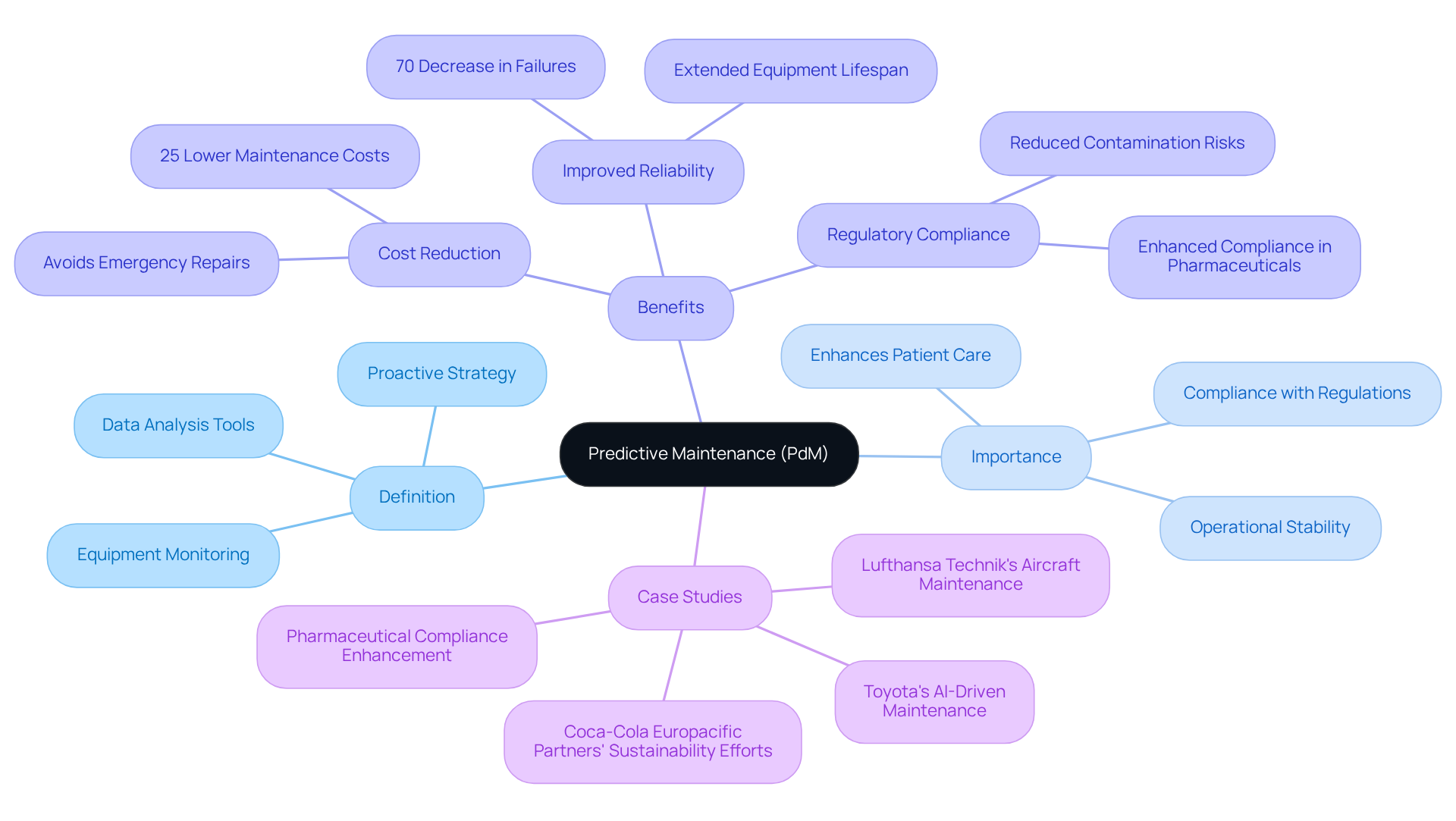 The central node represents predictive maintenance, while the branches show its definition, importance, benefits, and real-world applications. Each color-coded branch helps you quickly identify different aspects of PdM.