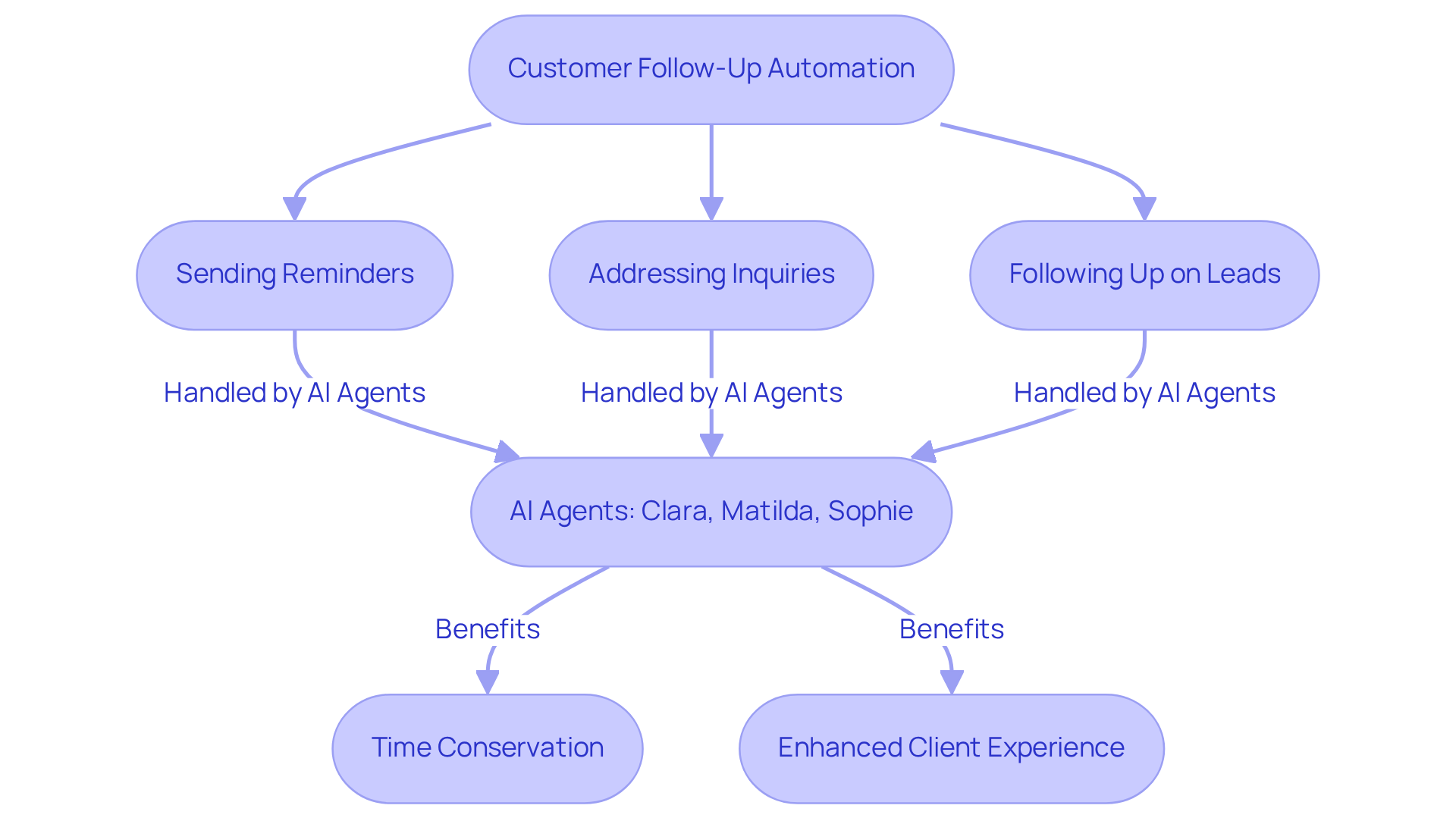 This flowchart shows how AI agents streamline customer follow-ups. Each task represents a key function of the agents, leading to benefits that improve communication and efficiency in e-commerce.