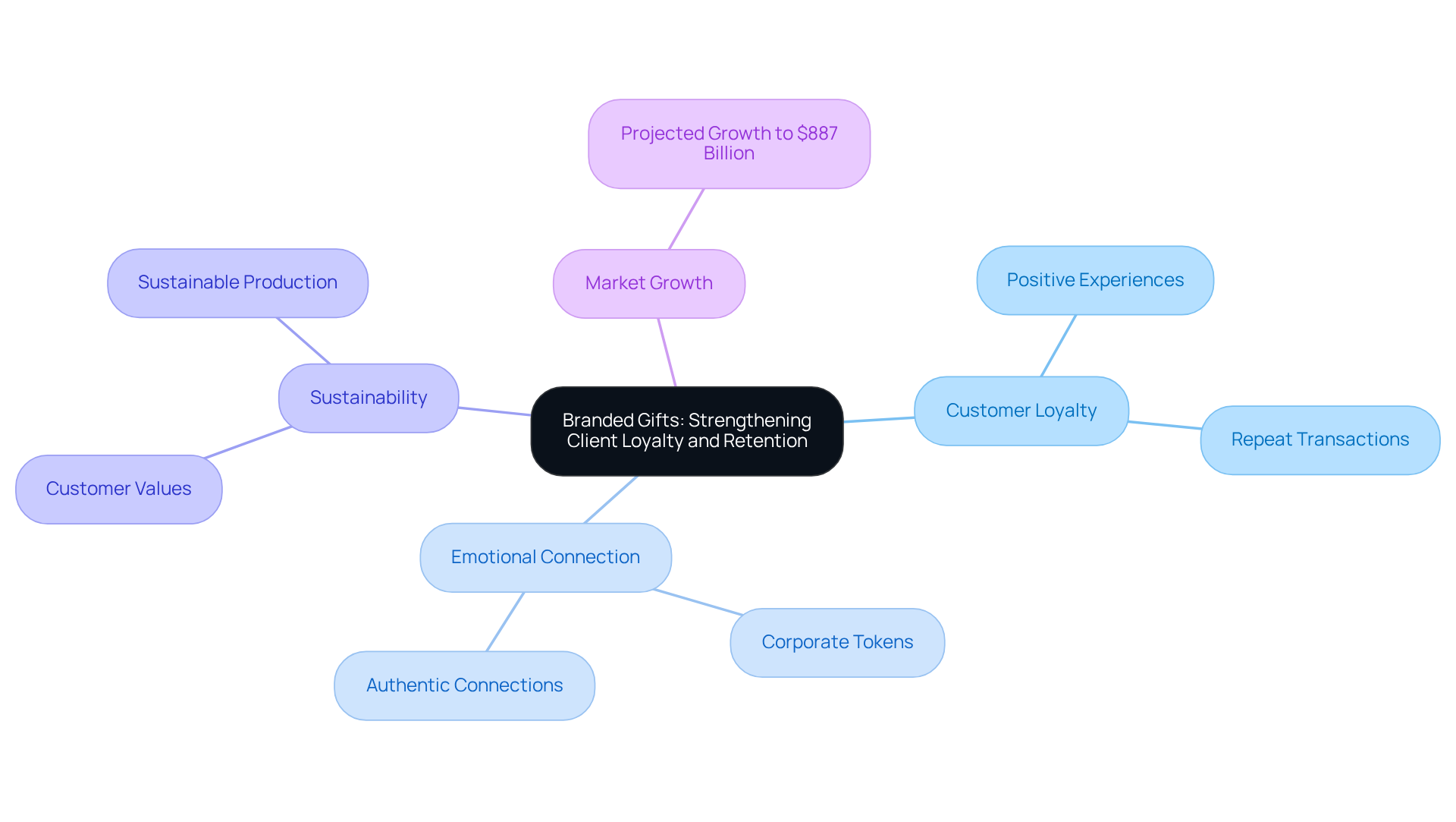 This mindmap illustrates how branded gifts enhance client loyalty and retention. Start at the center with the main idea, then explore how customer loyalty, emotional connections, sustainability, and market growth are all linked to effective gifting strategies.