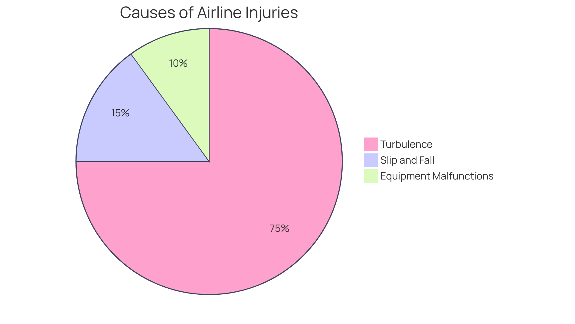 Each slice of the pie shows how much each cause contributes to airline injuries. The larger the slice, the more significant the risk associated with that cause. Each slice of the pie shows how much each cause contributes to airline injuries. The larger the slice, the more significant the risk associated with that cause.