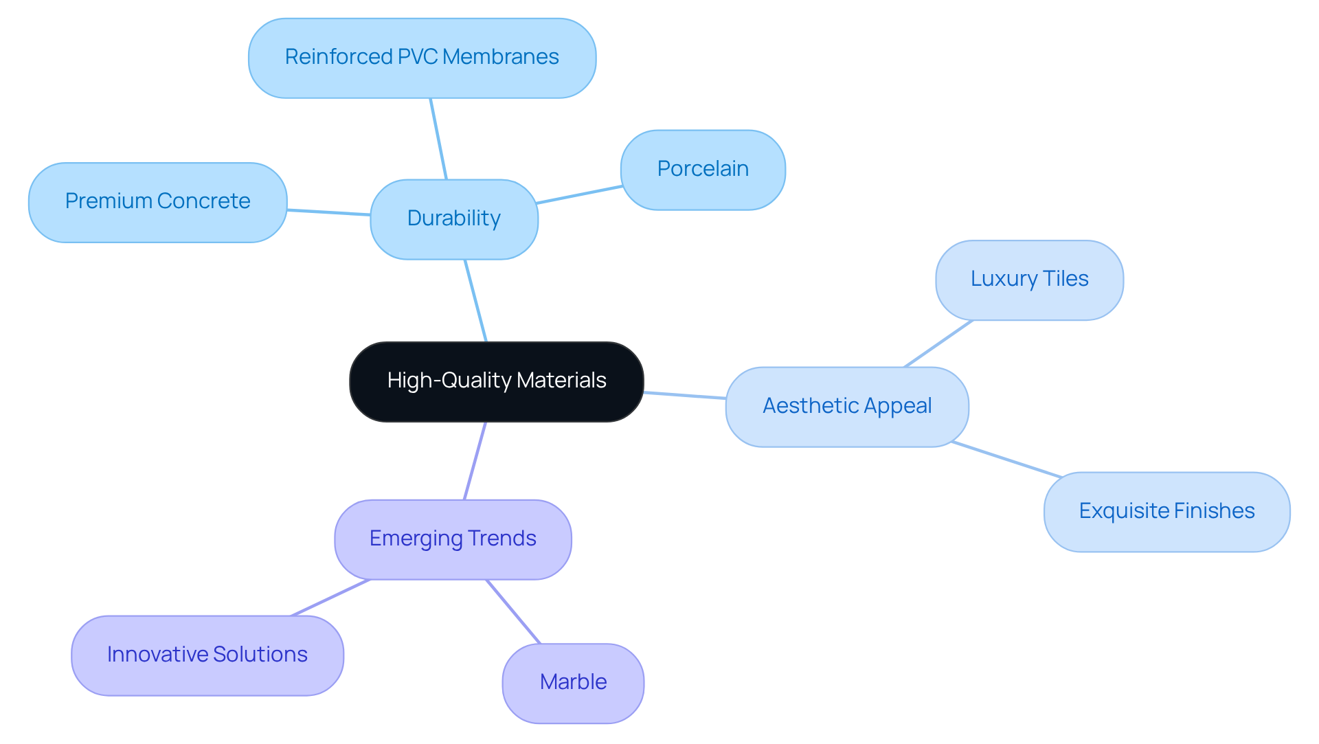 The central idea is about high-quality materials, with branches showing how they enhance durability and aesthetics. Each sub-branch represents specific materials or trends that contribute to these qualities. The central idea is about high-quality materials, with branches showing how they enhance durability and aesthetics. Each sub-branch represents specific materials or trends that contribute to these qualities.