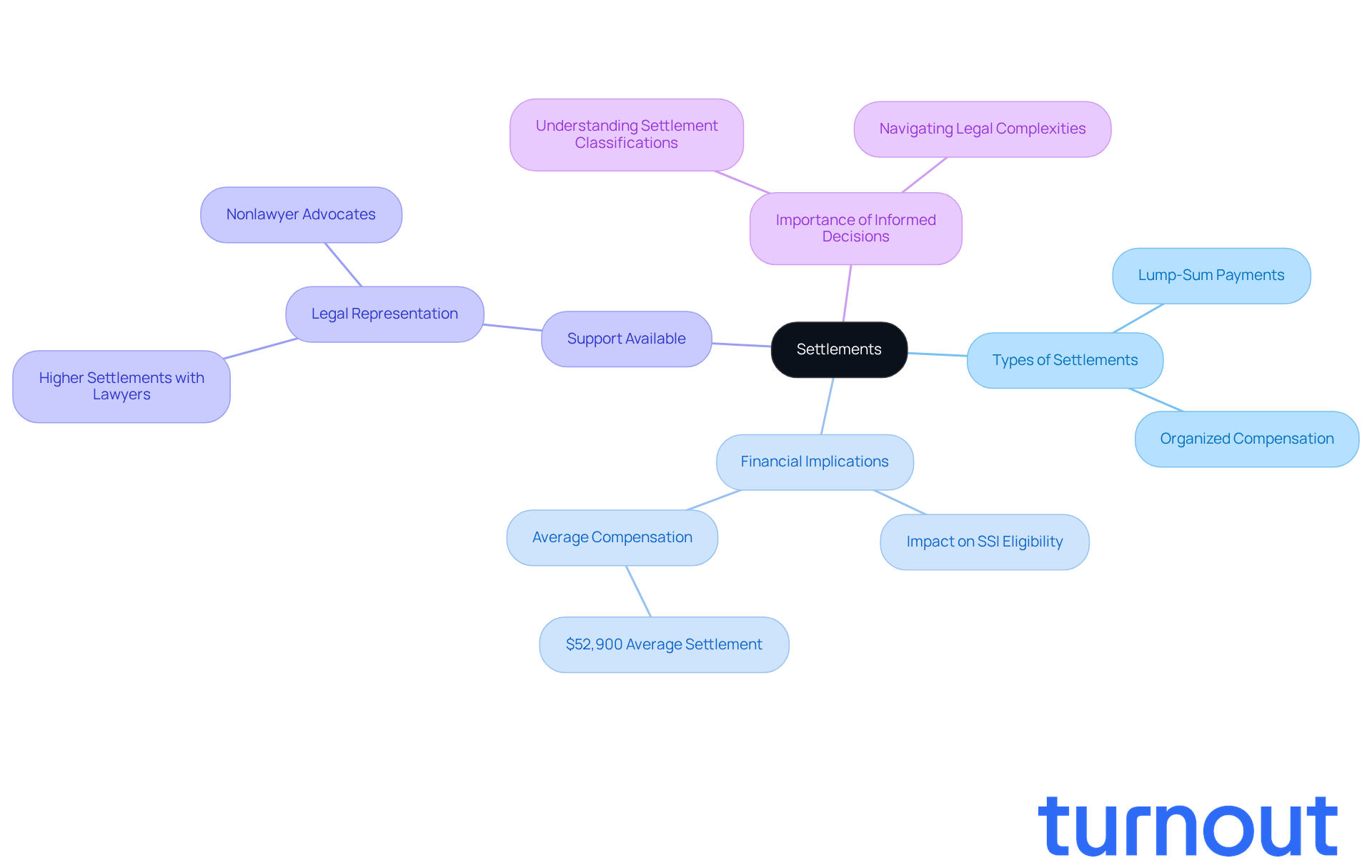 Start at the center with 'Settlements', then explore each branch to see different aspects like types, financial impacts, and available support. Each color represents a different area of focus.