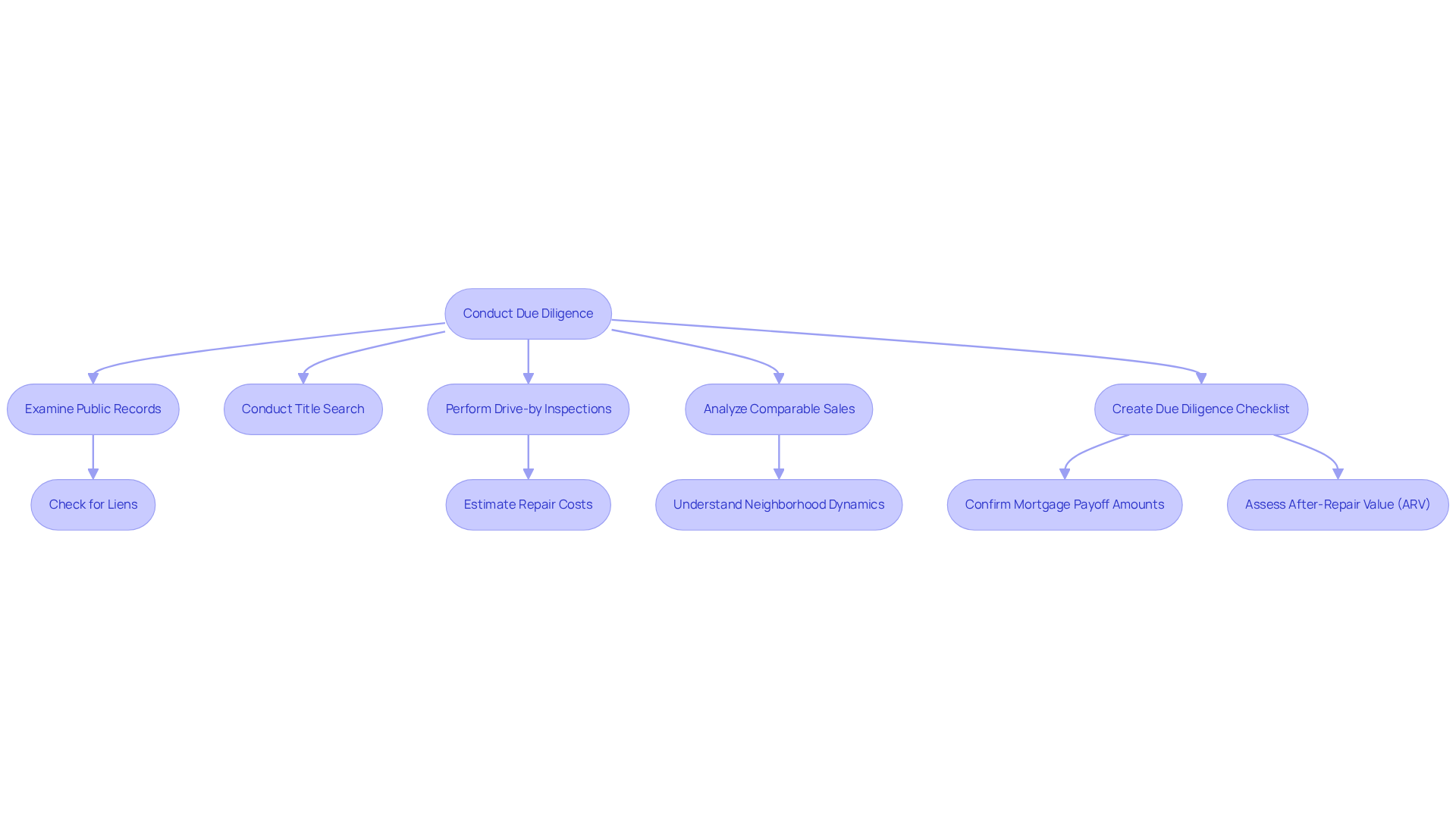 This flowchart guides you through the essential steps of due diligence before making a bid on a foreclosed property. Each box represents a key action to take, and the arrows show the order in which to complete them. Following this process helps ensure you make informed decisions and avoid costly mistakes.