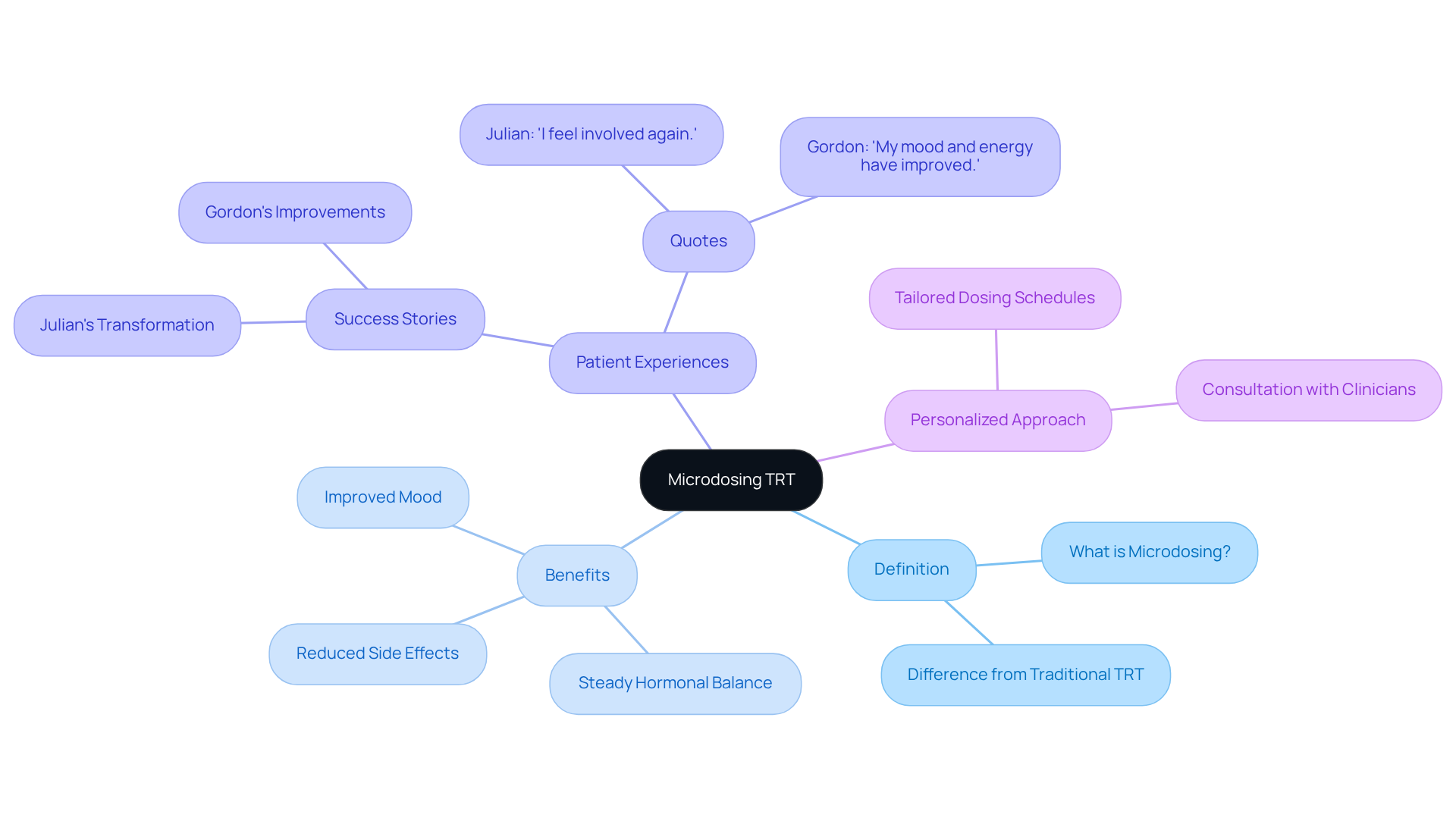 This mindmap starts with the main idea of microdosing TRT at the center. Each branch represents a different aspect of the topic, helping you see how they connect. For example, the benefits branch shows why microdosing is advantageous, while patient experiences highlight real-life impacts. Follow the branches to explore the topic in depth! This mindmap starts with the main idea of microdosing TRT at the center. Each branch represents a different aspect of the topic, helping you see how they connect. For example, the benefits branch shows why microdosing is advantageous, while patient experiences highlight real-life impacts. Follow the branches to explore the topic in depth!
