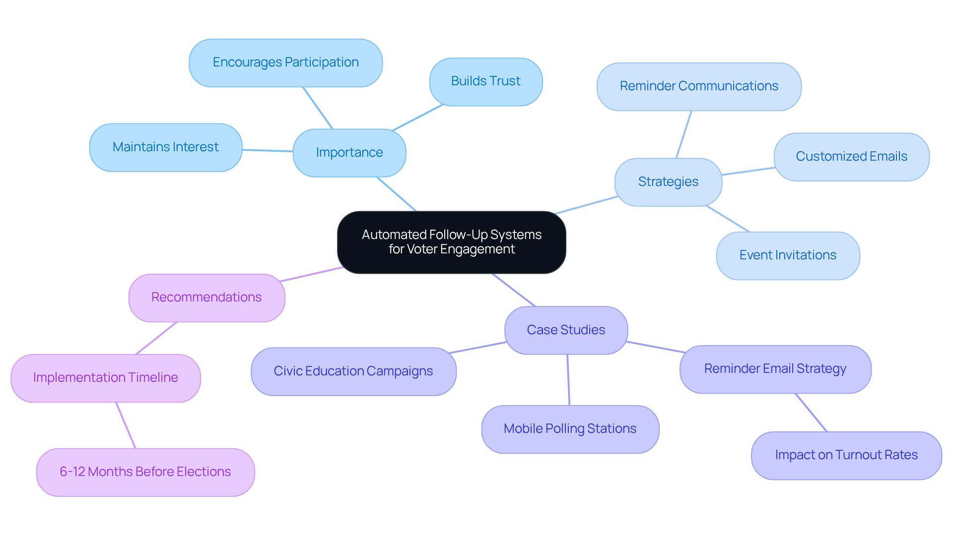 This mindmap illustrates how automated follow-up systems play a crucial role in engaging voters. Start at the center with the main idea, then explore the branches to see why these systems are important, the strategies used, real-world examples, and expert recommendations. Each branch represents a different aspect of how these systems contribute to better voter participation. This mindmap illustrates how automated follow-up systems play a crucial role in engaging voters. Start at the center with the main idea, then explore the branches to see why these systems are important, the strategies used, real-world examples, and expert recommendations. Each branch represents a different aspect of how these systems contribute to better voter participation.