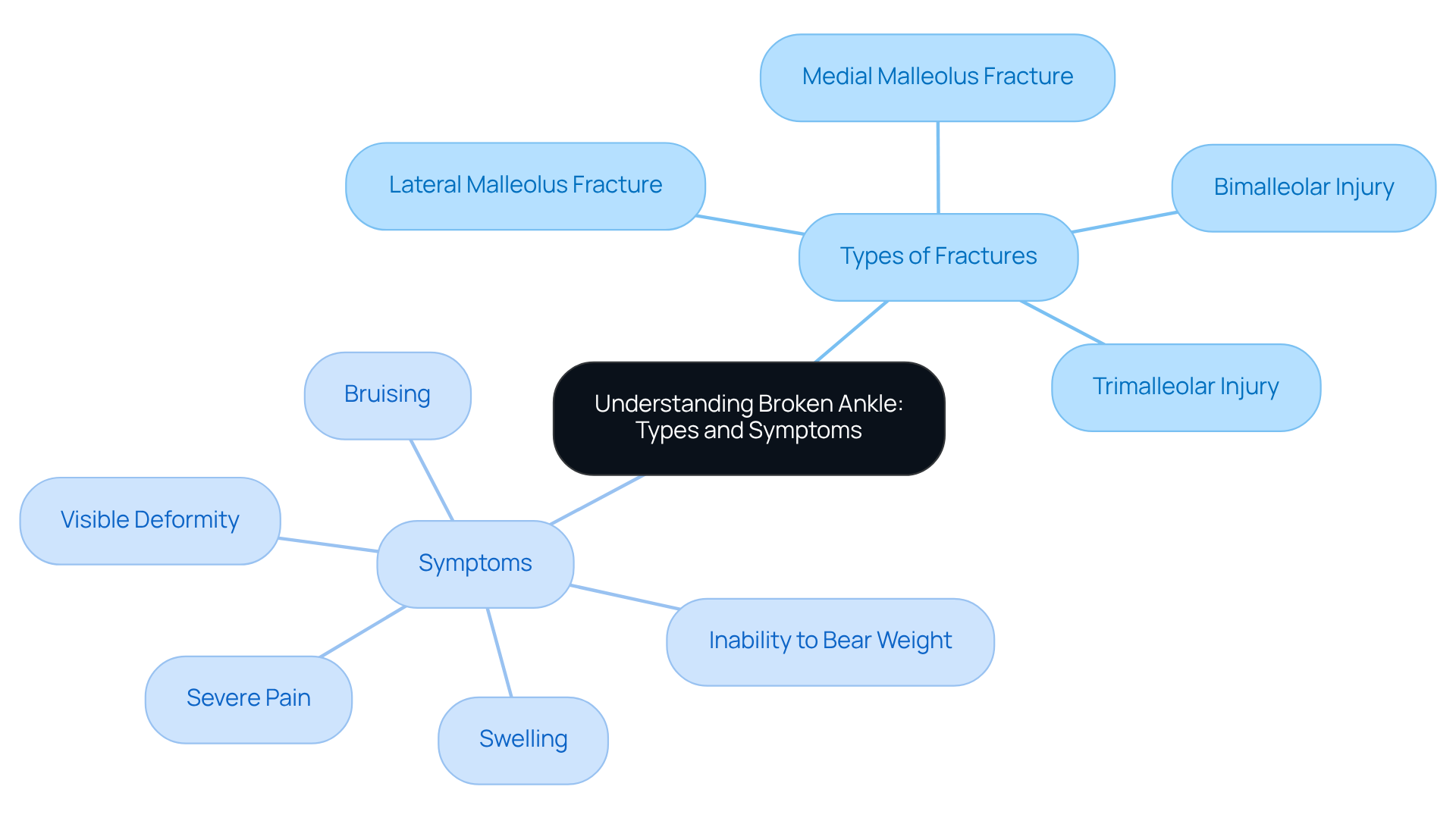 This mindmap starts with the main topic of broken ankles and branches out into the types of fractures and their symptoms. Each branch represents a different aspect of understanding ankle injuries, helping you see how they relate to each other.