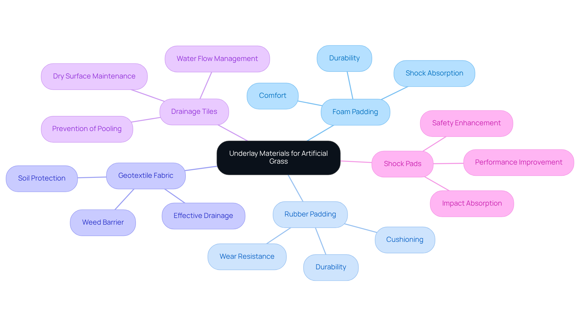 The central node represents the main topic of underlay materials. Each branch shows a different type of material, and the sub-branches explain their specific benefits. This layout helps you see how each material contributes to the overall effectiveness of artificial grass installations.