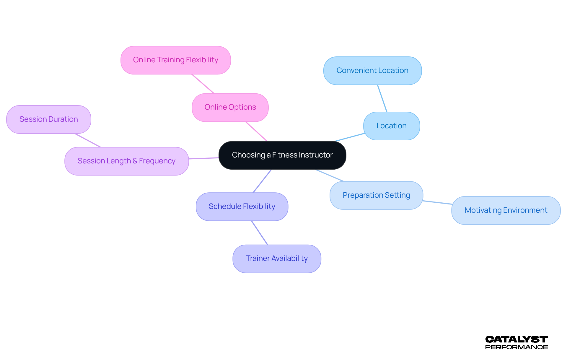 The central node represents the main decision of choosing a fitness instructor, while the branches show the key factors to consider. Each branch can be explored for more details, helping you understand what to look for in a trainer. The central node represents the main decision of choosing a fitness instructor, while the branches show the key factors to consider. Each branch can be explored for more details, helping you understand what to look for in a trainer.