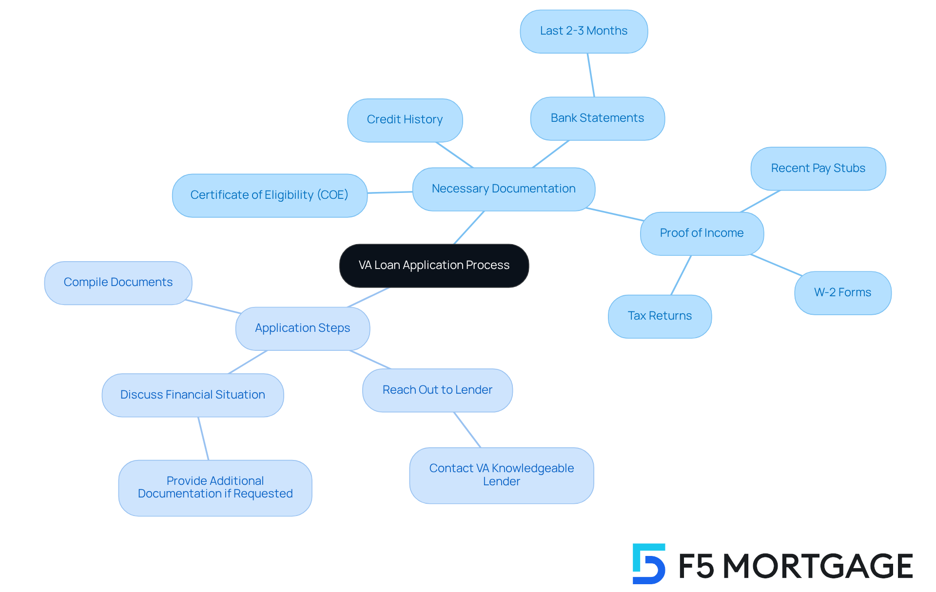 This mindmap shows you everything you need to know for applying for a VA loan. The center starts with the overall process, while branches highlight the required documents and the steps you need to take. Each branch breaks down into specific items, making it easy to follow along.