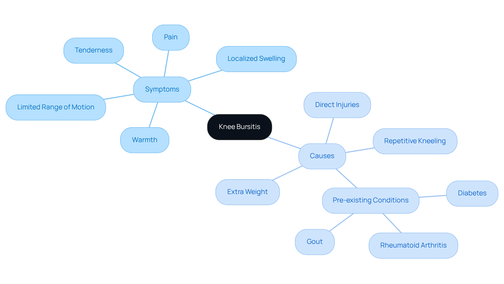 This mindmap helps you visualize the key symptoms and causes of knee bursitis. Start at the center with 'Knee Bursitis', then follow the branches to see the symptoms you might experience and the various factors that could lead to this condition.