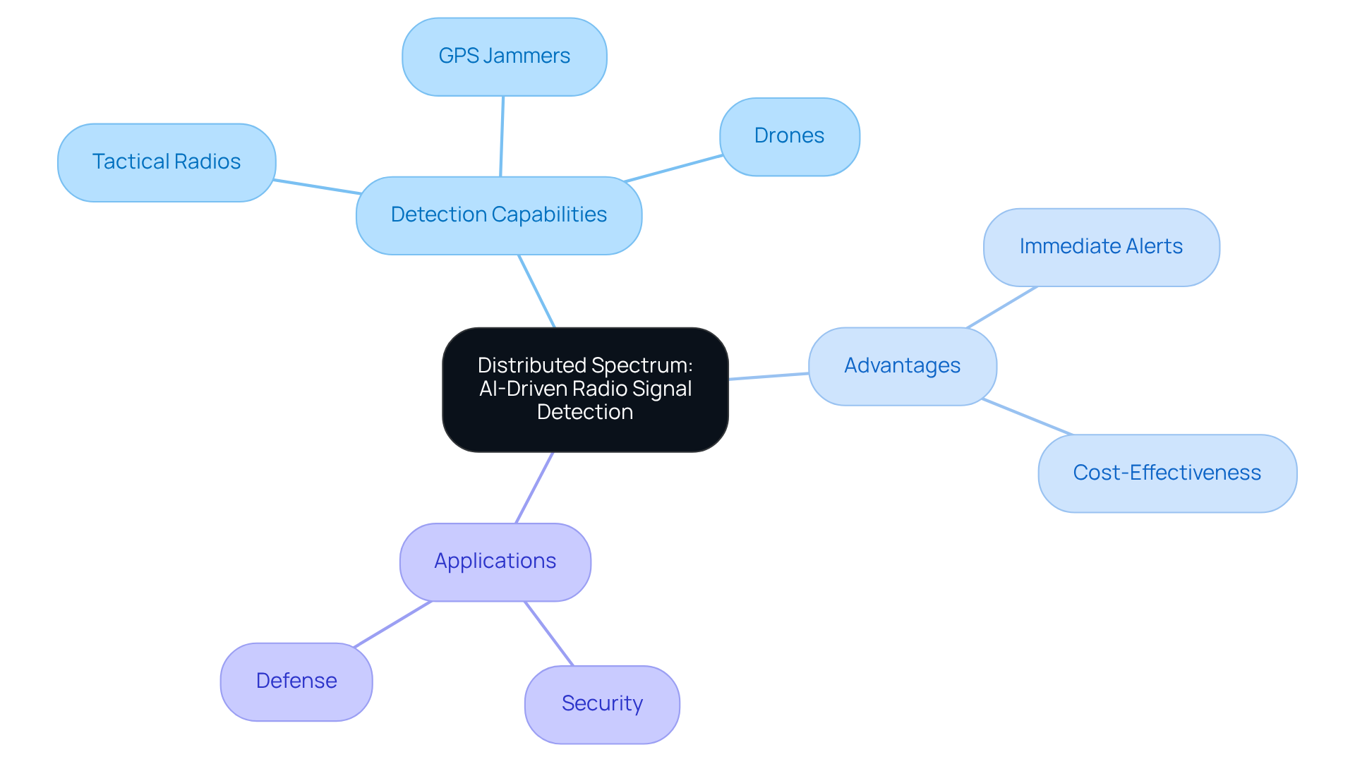 The center shows the main technology, and the branches illustrate its capabilities, benefits, and where it can be applied. Each color represents a different aspect, helping you see how everything connects.