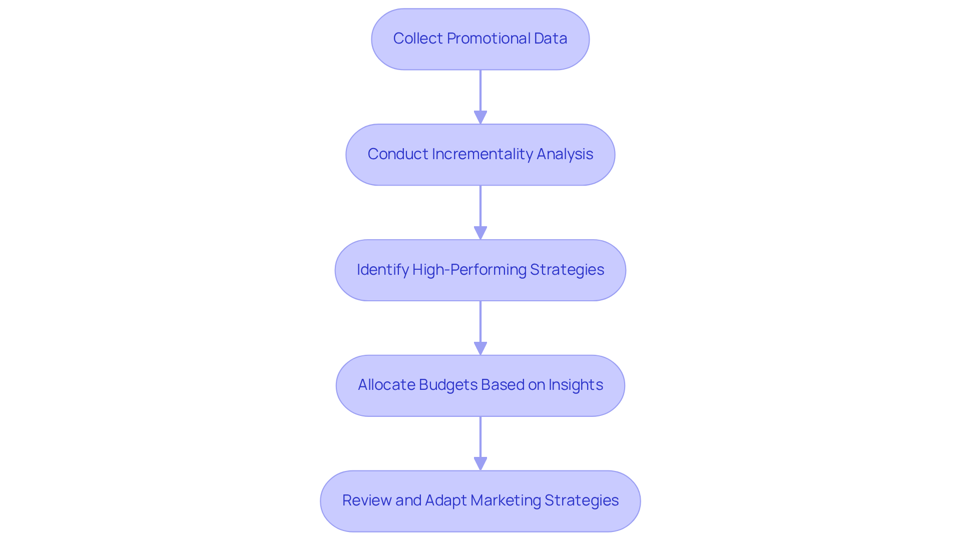 Each box represents a step in the process of analyzing marketing investments. Follow the arrows to see how each step leads to the next, ultimately helping businesses make informed decisions.