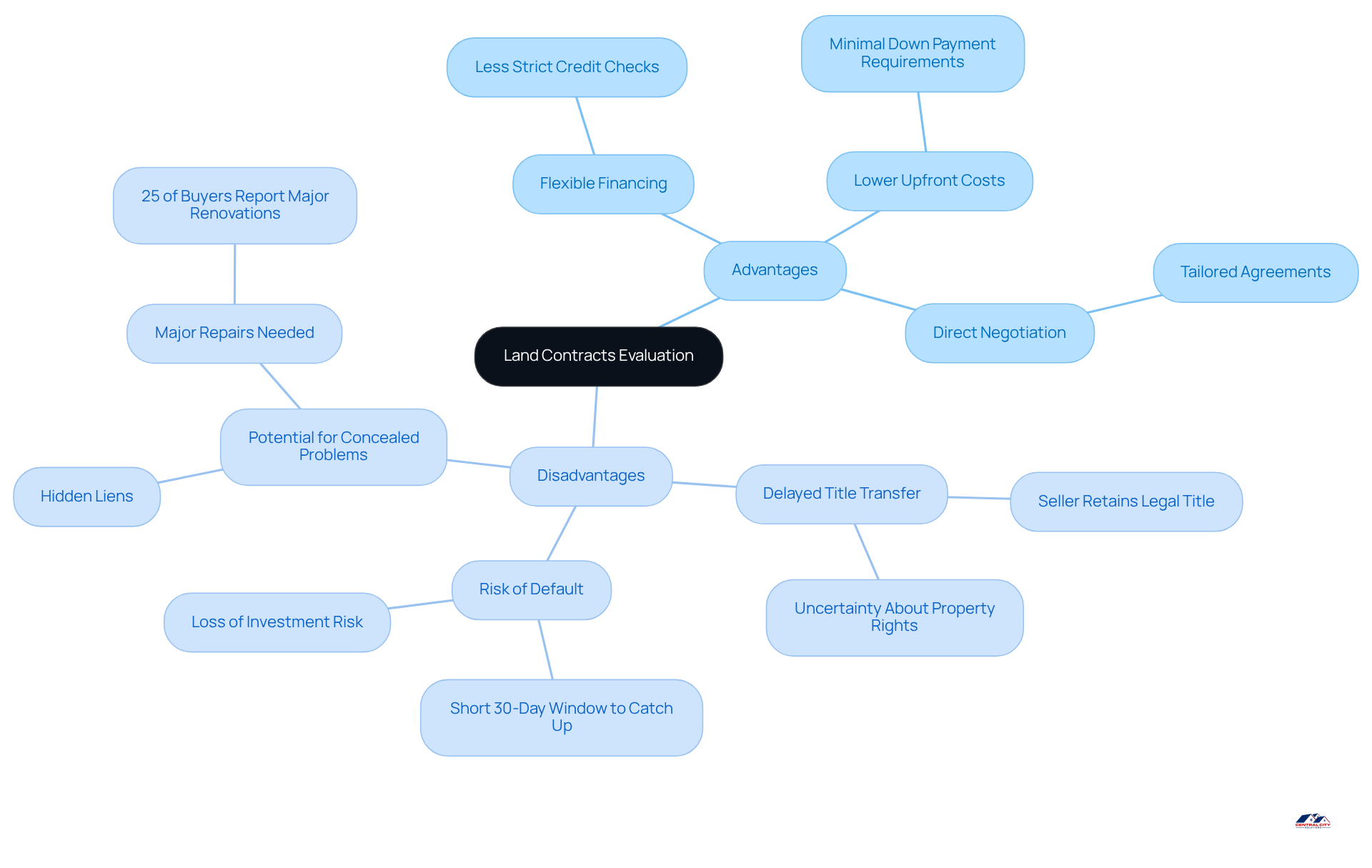 The center represents the evaluation of land contracts, with branches showing the pros on one side and the cons on the other. Use this map to quickly grasp the key points that could influence your decision. The center represents the evaluation of land contracts, with branches showing the pros on one side and the cons on the other. Use this map to quickly grasp the key points that could influence your decision.
