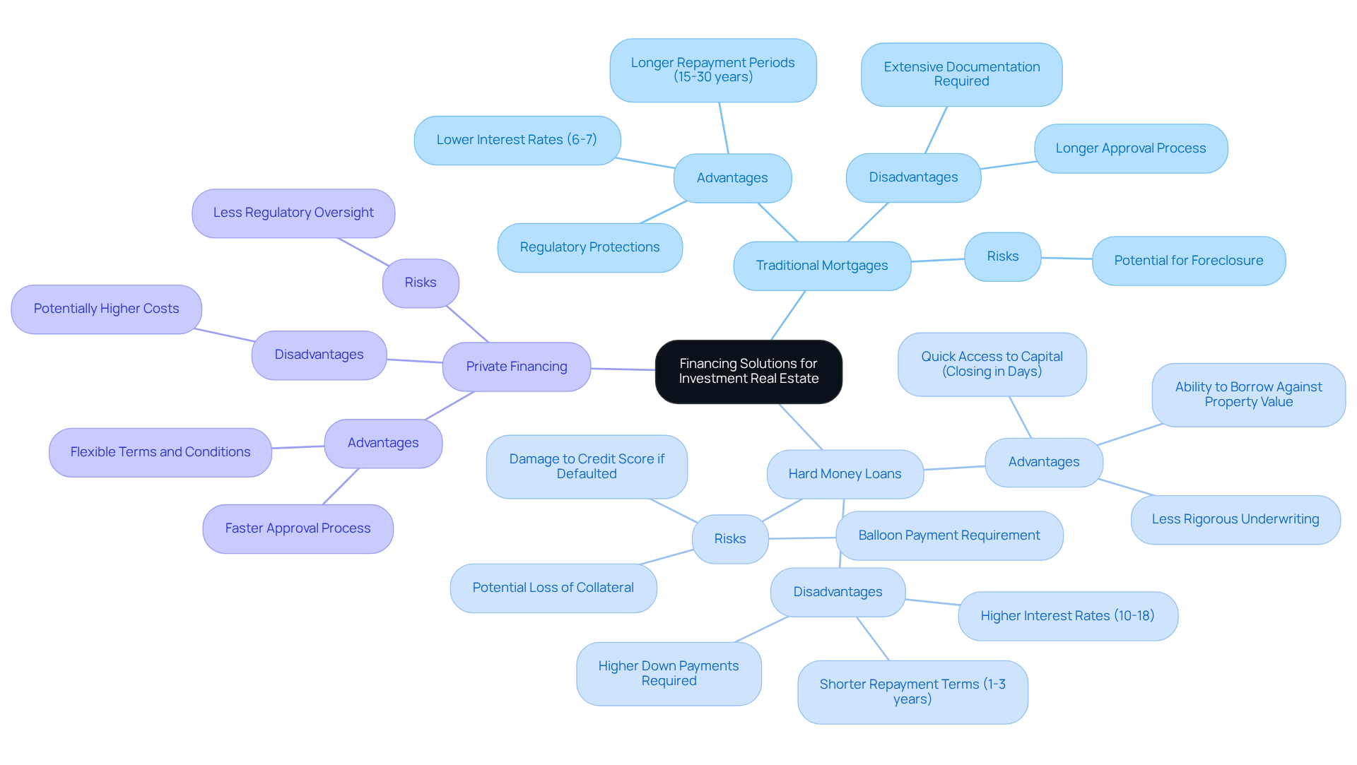 Start at the center with the main topic of financing solutions, then explore each branch to understand the different types of financing, their benefits, drawbacks, and risks associated with them.