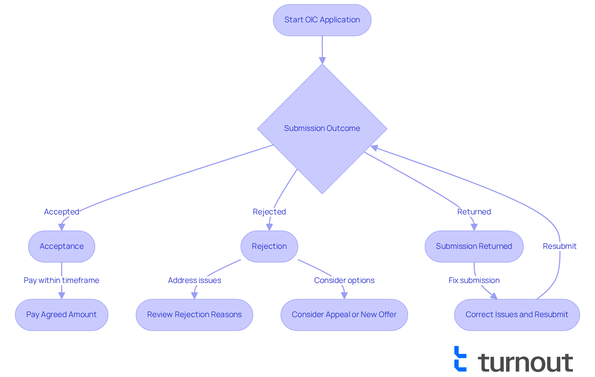 Each box represents an outcome of your application submission. Follow the arrows to see what happens next based on the decision made. Acceptance means confirming your offer, rejection involves addressing the reasons for denial, and a returned submission requires correcting issues before resubmission.