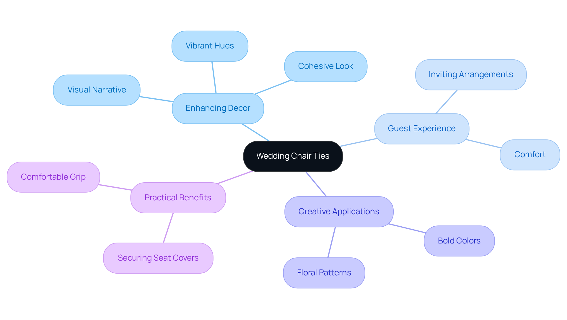 The central node represents the main topic, while the branches show how wedding chair ties contribute to decor and guest experience. Each color-coded branch highlights a different aspect, making it easy to understand the overall impact. The central node represents the main topic, while the branches show how wedding chair ties contribute to decor and guest experience. Each color-coded branch highlights a different aspect, making it easy to understand the overall impact.