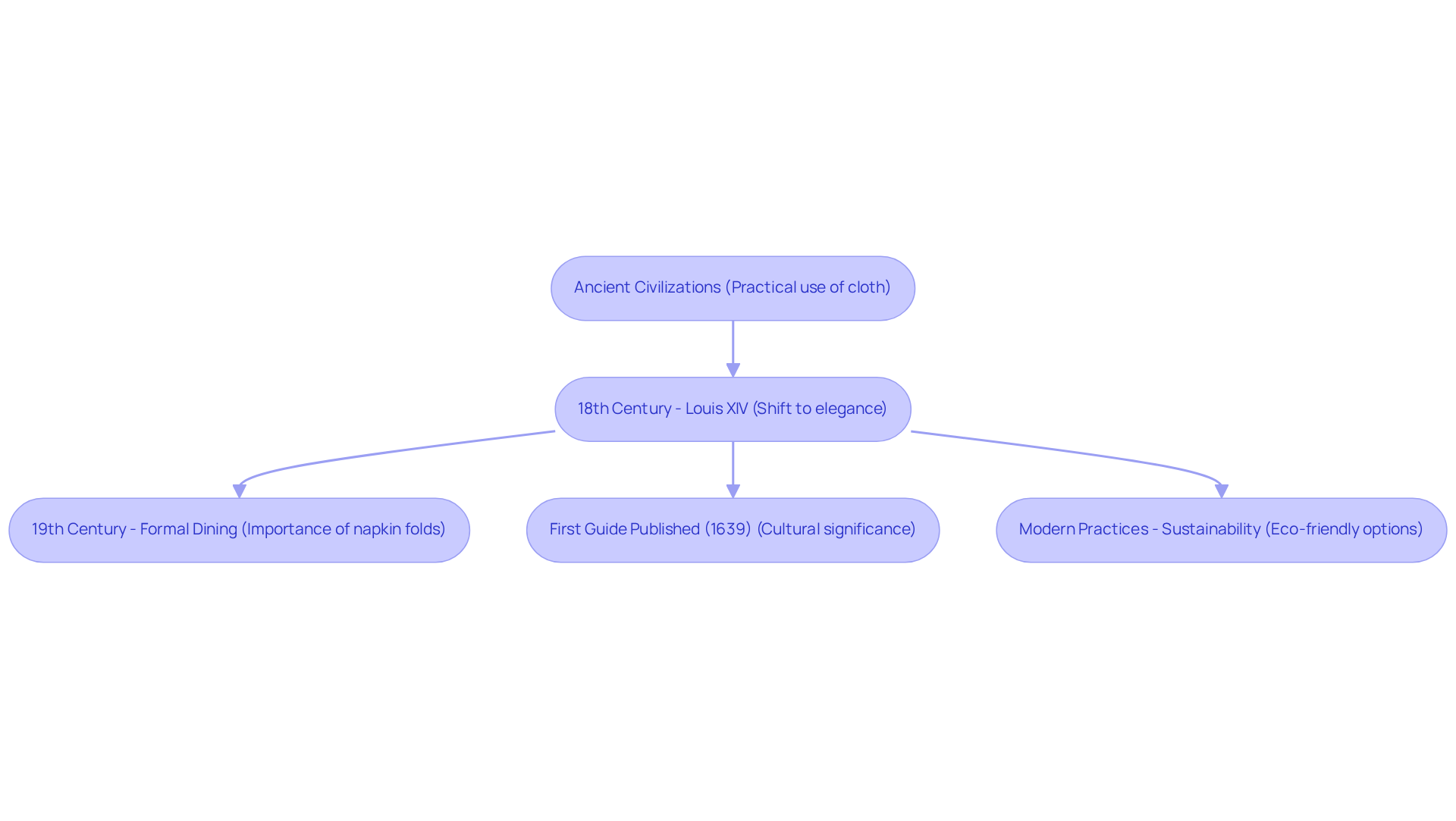 Each box represents a significant era in the history of napkin folding. Follow the arrows to see how the art evolved from practical use to a symbol of elegance and creativity in dining.