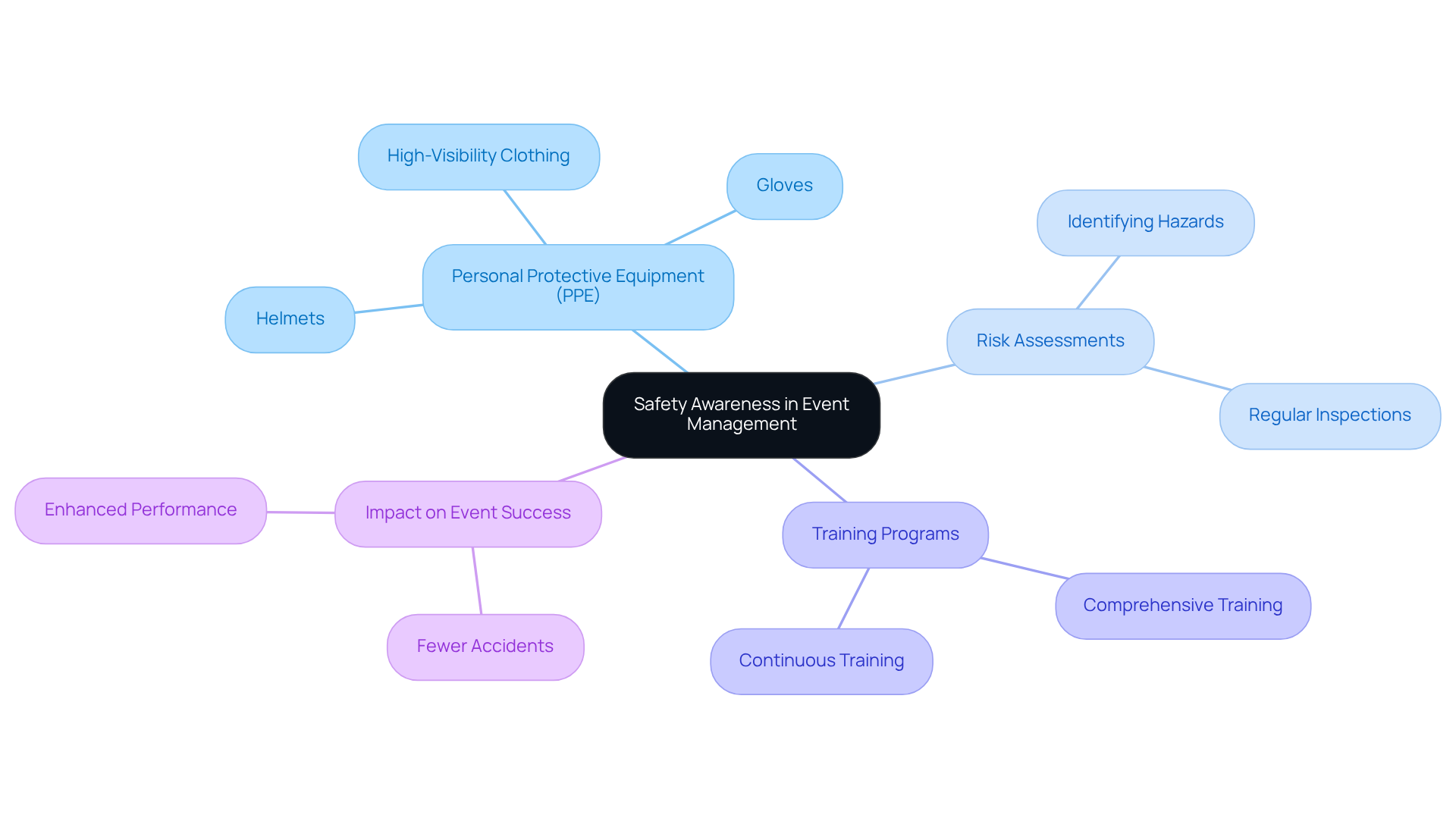 This mindmap illustrates the key components of safety awareness for events. Start at the center with the main idea, then explore each branch to see how PPE, risk assessments, and training contribute to a safer event environment.