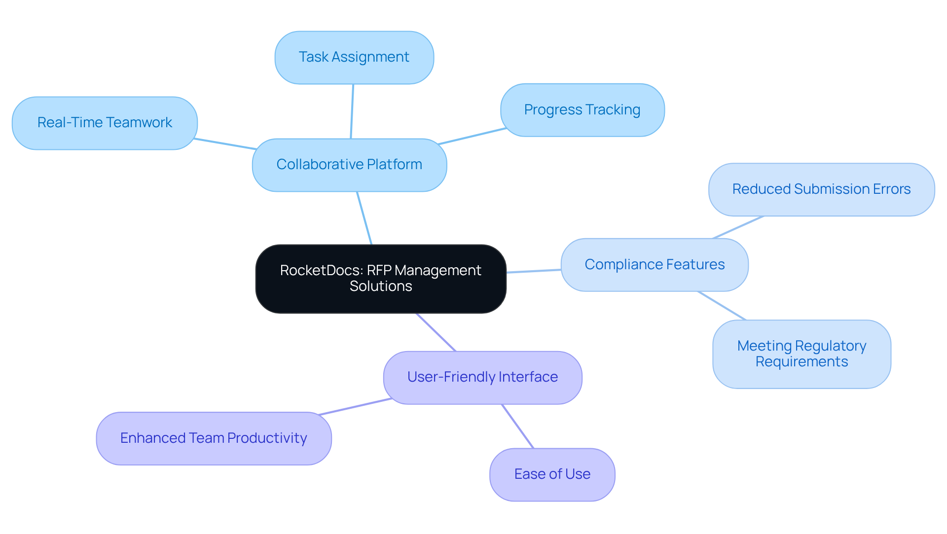 Start at the center with RocketDocs, then explore the branches to see how its features improve RFP management and compliance. Each branch represents a key aspect of the platform, and the sub-branches show the specific benefits that come from those features.