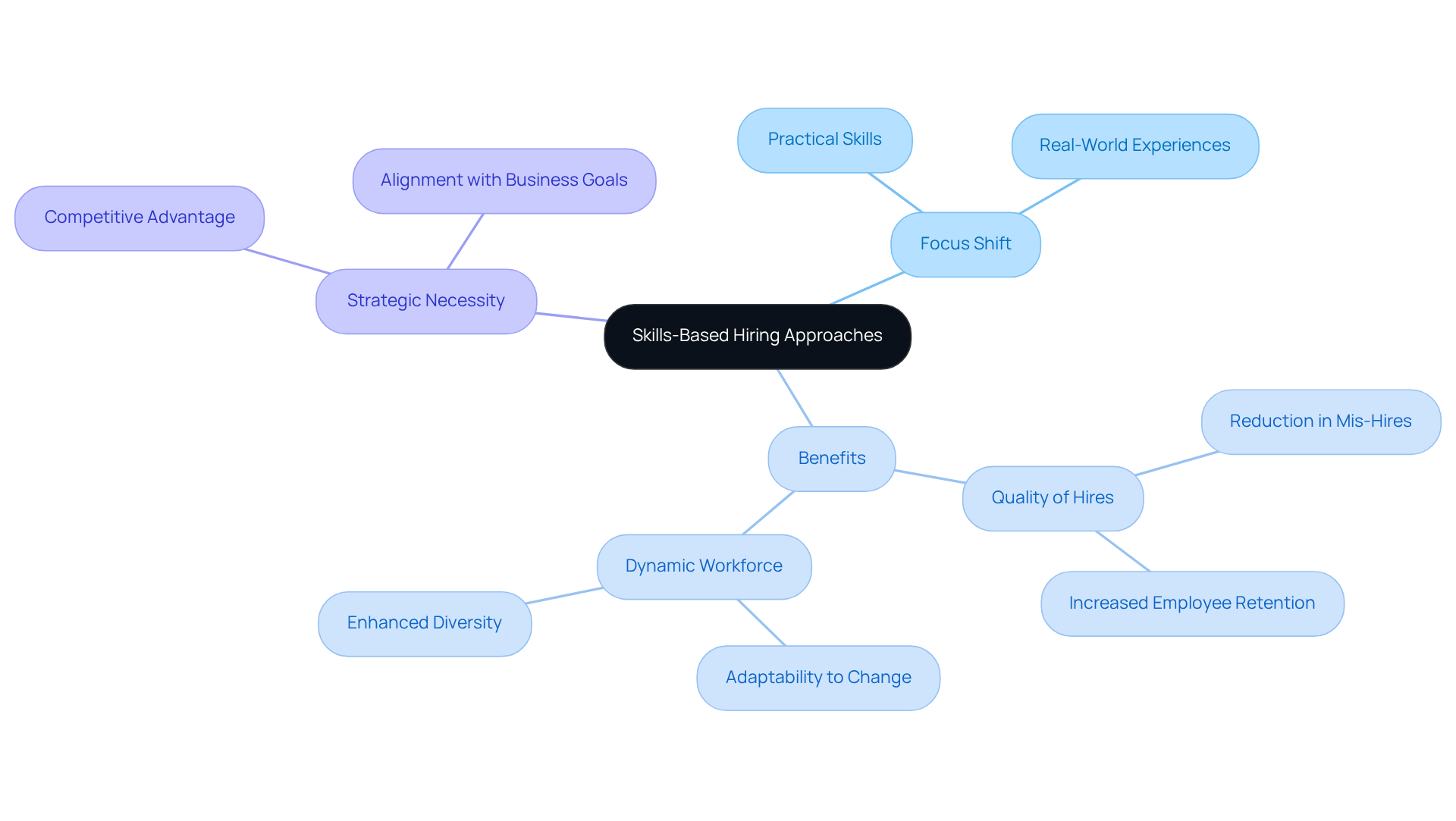 The center shows the main idea of skills-based hiring. Follow the branches to explore how this approach shifts focus, its benefits, and why it's essential for success.