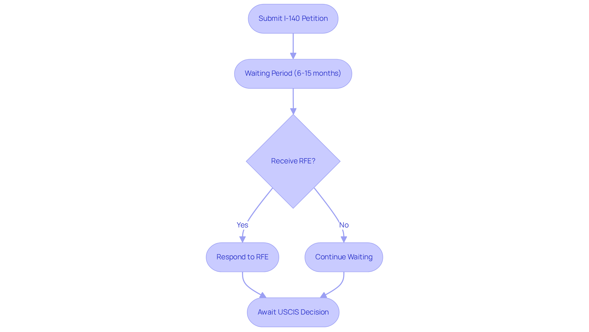 This flowchart outlines the steps in the EB2 petition process. Start by submitting your petition, then navigate through the waiting period. If you receive an RFE, you’ll need to respond before continuing to await the USCIS decision.