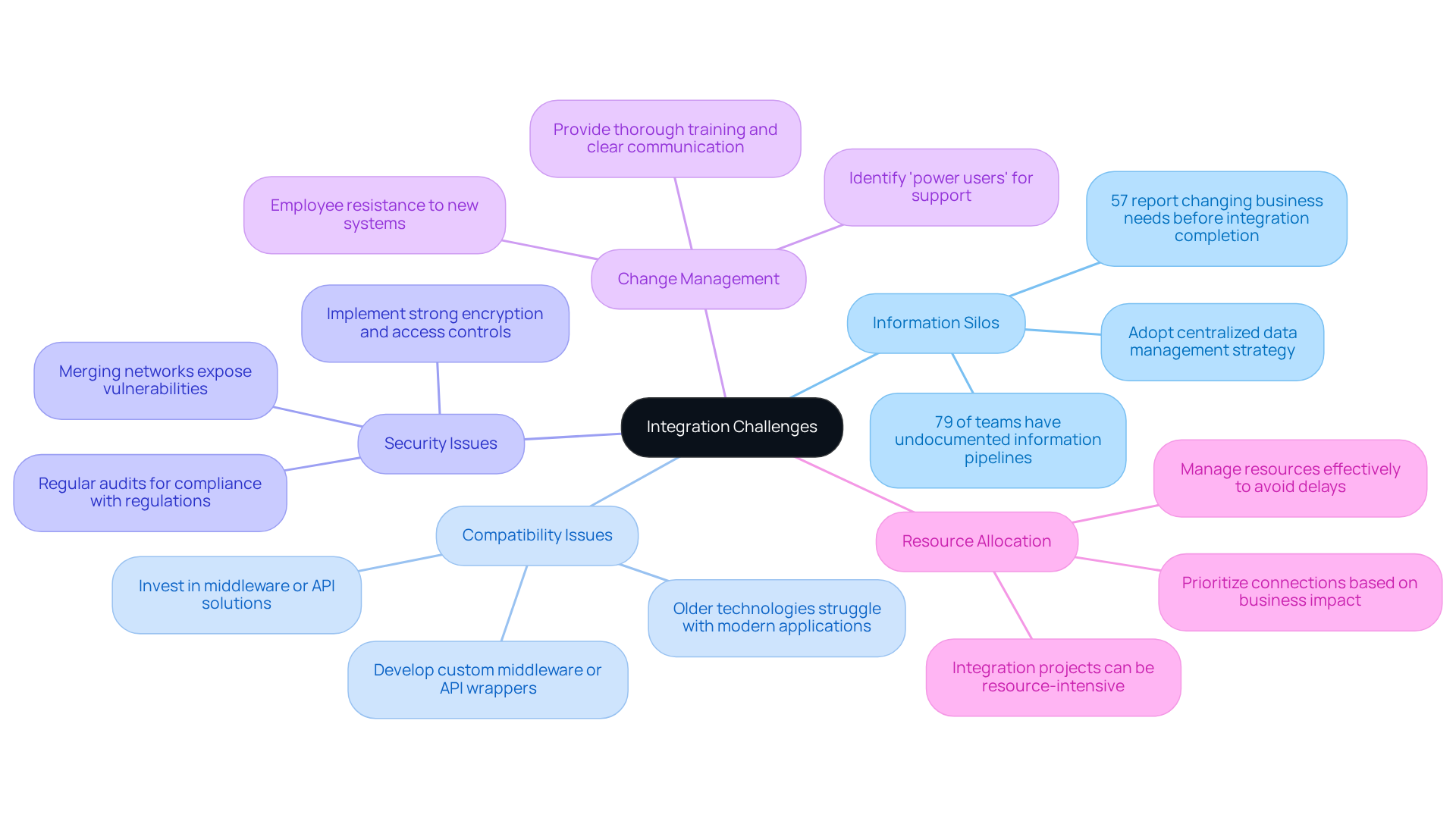 The central node represents the overall topic of integration challenges. Each branch highlights a specific challenge, with further details and solutions branching out from it. This layout helps you see how each challenge is interconnected and what can be done to overcome them.