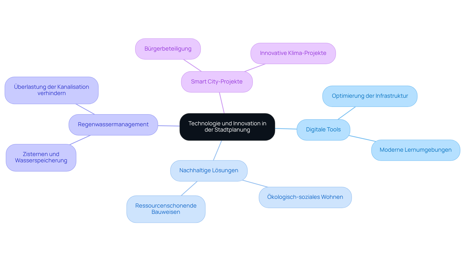 Im Zentrum steht das Thema Technologie und Innovation. Die Äste zeigen verschiedene Bereiche der Stadtplanung, die durch digitale Lösungen und Innovationen unterstützt werden. Je größer der Ast, desto wichtiger ist das Thema für die Stadtentwicklung.