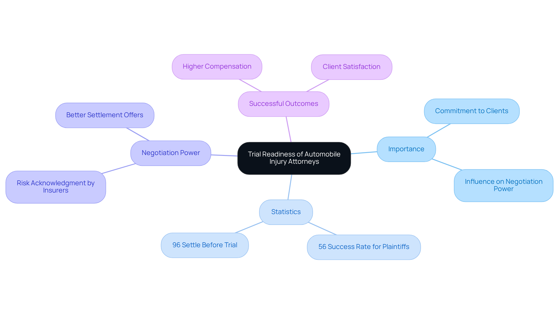 The central node shows the main idea about trial readiness, and the branches illustrate various aspects such as statistics and negotiation strategies — follow the connections to understand how each part contributes to the overall theme.