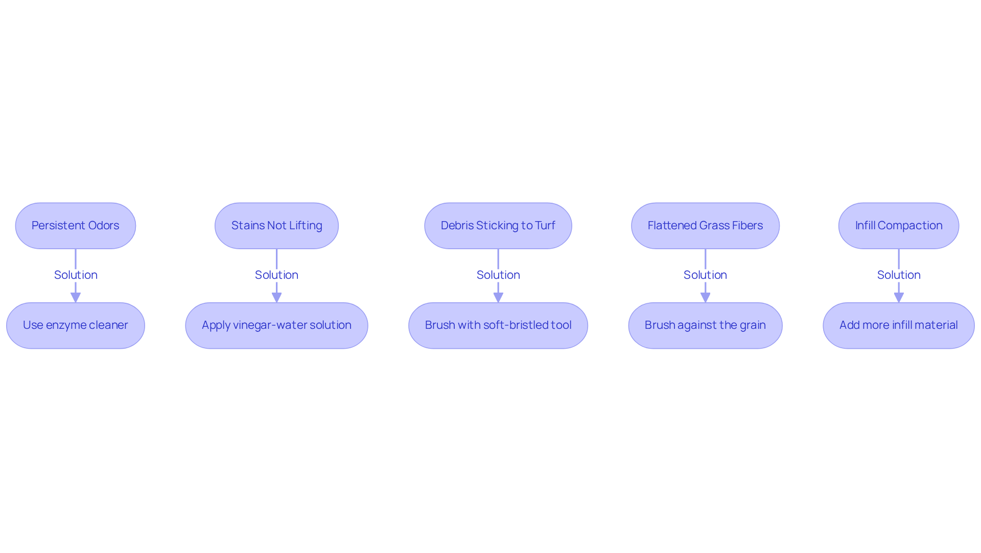 Each box shows a common problem you might face while cleaning your turf, and the arrows lead you to the solutions. Follow the flow to find the best way to tackle each issue!