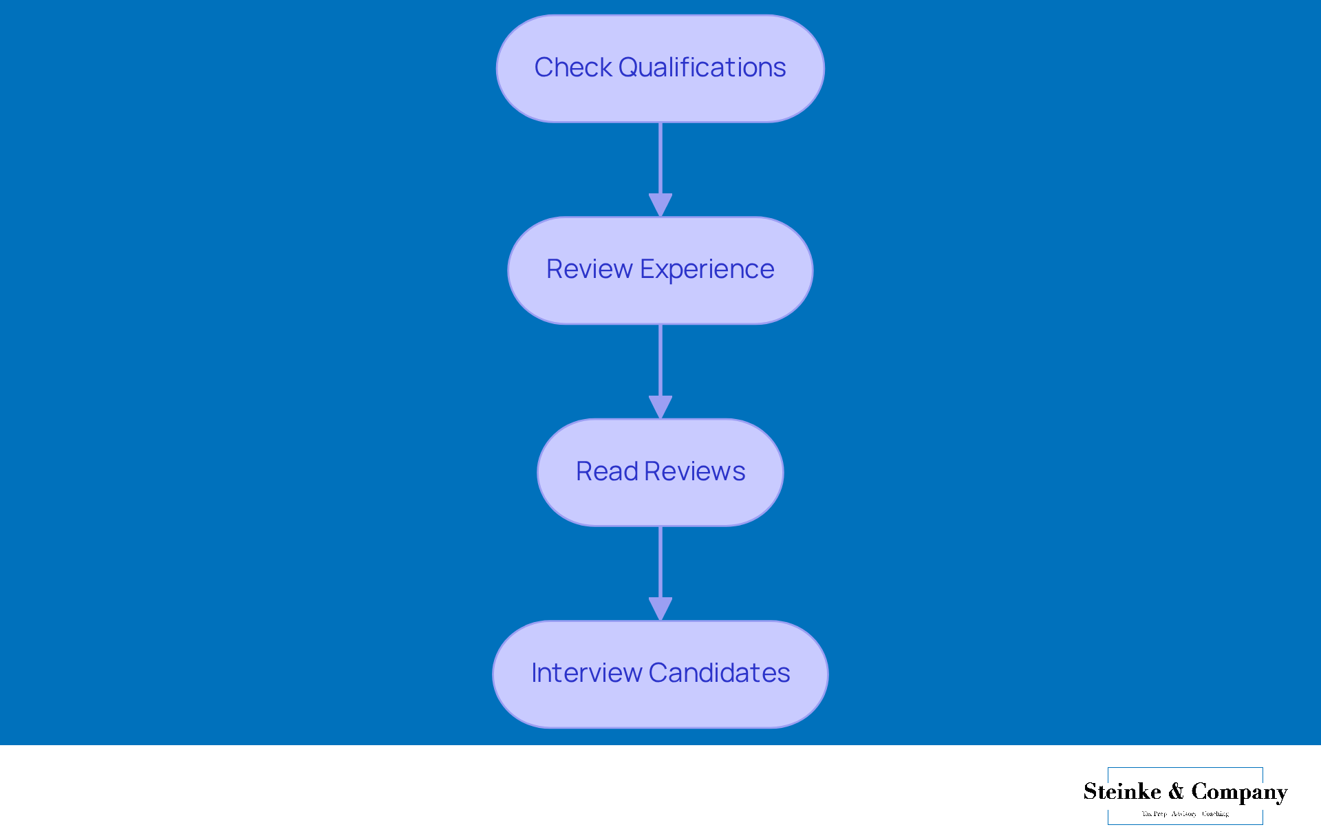 Each box represents an essential step in finding the right accountant. Follow the arrows to understand the process and make sure to complete each step for the best results. Each box represents an essential step in finding the right accountant. Follow the arrows to understand the process and make sure to complete each step for the best results.