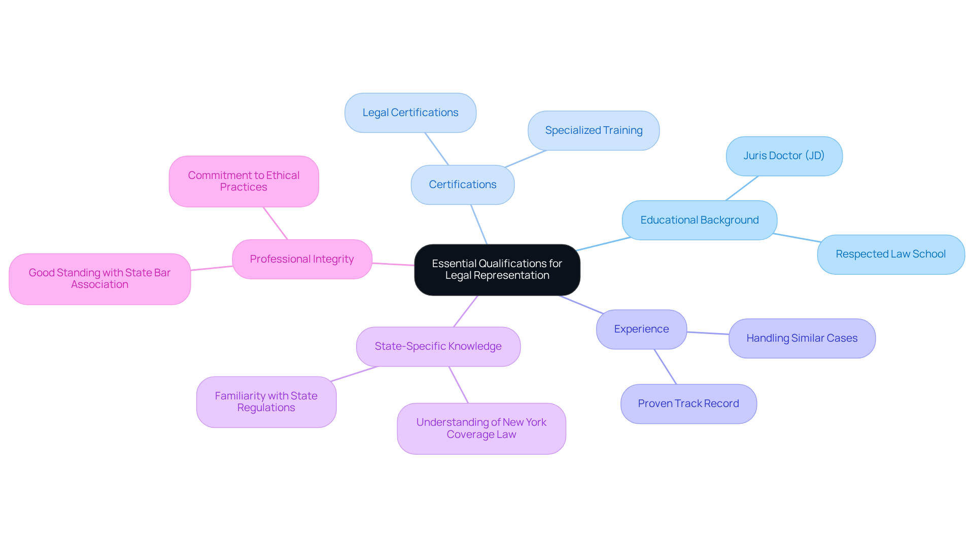 Start at the center with the main topic, then explore each branch to see the important qualifications needed for a lawyer. Each branch represents a different area of focus, helping you understand what to look for when choosing legal representation.