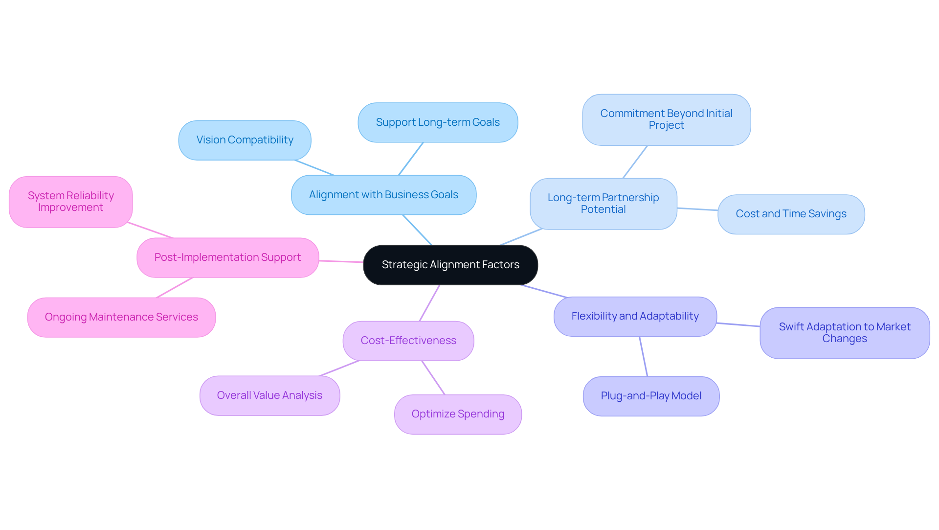 The central node represents the main theme of strategic alignment. Each branch highlights a critical factor to consider when choosing a software partner, with additional notes providing context and details for each factor. The central node represents the main theme of strategic alignment. Each branch highlights a critical factor to consider when choosing a software partner, with additional notes providing context and details for each factor.