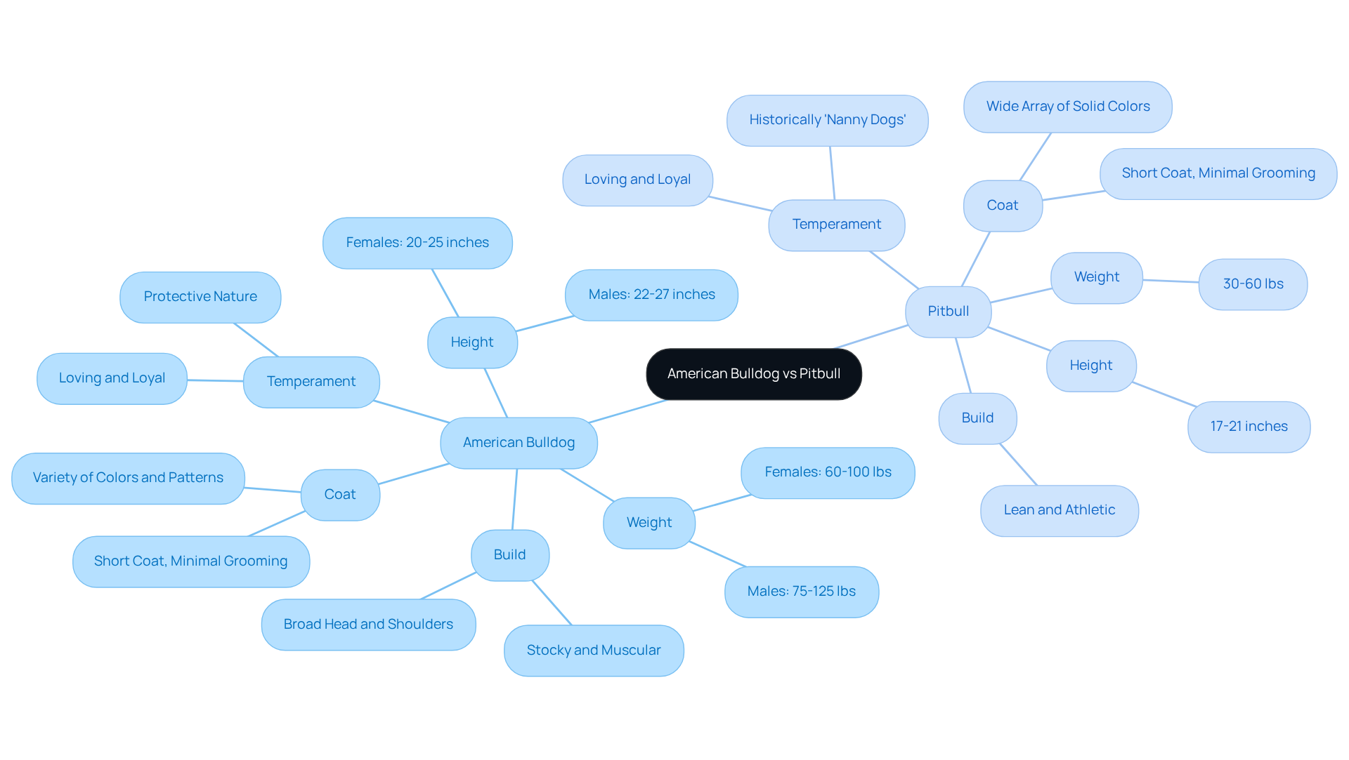 The central node represents the comparison topic, with branches detailing the unique traits of each breed. Each sub-branch provides specific attributes, helping you easily see how the two breeds differ and what makes them special. The central node represents the comparison topic, with branches detailing the unique traits of each breed. Each sub-branch provides specific attributes, helping you easily see how the two breeds differ and what makes them special.