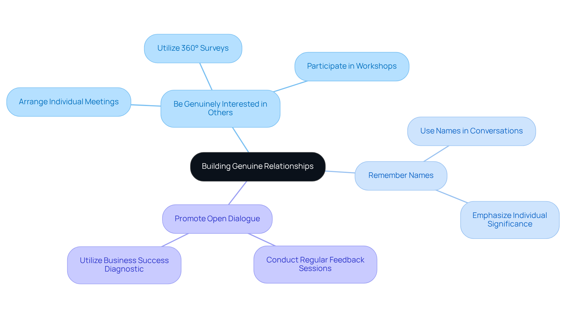 The center represents the main goal of building relationships. Each branch shows a strategy, and the sub-branches provide specific actions or examples to implement that strategy. Follow the branches to explore how to connect better with your team. The center represents the main goal of building relationships. Each branch shows a strategy, and the sub-branches provide specific actions or examples to implement that strategy. Follow the branches to explore how to connect better with your team.