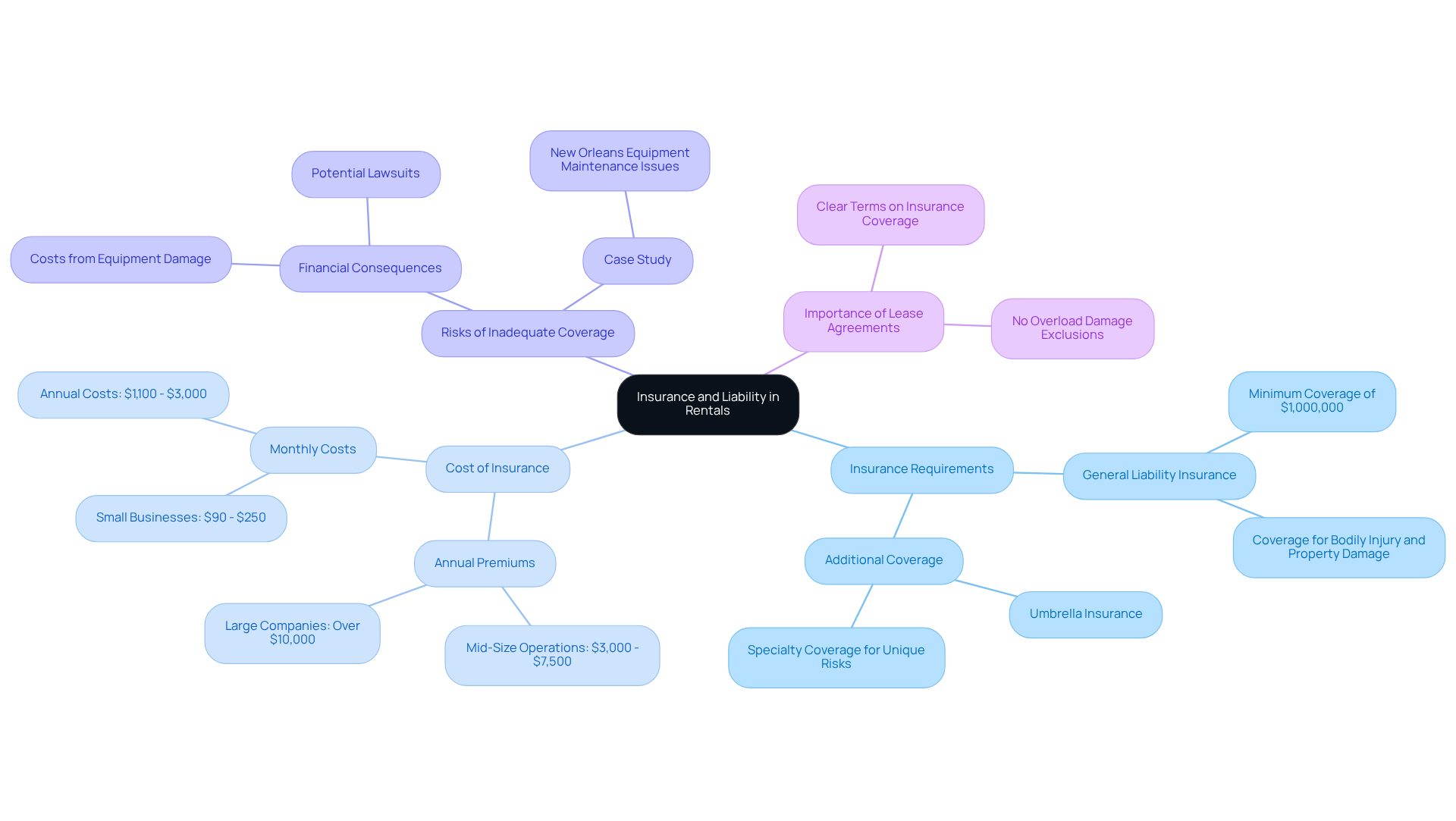 This mindmap starts with the main topic at the center and branches out to show related ideas. Each branch represents a key area of consideration, helping you see how they connect to the overall theme of insurance and liability in equipment rentals.