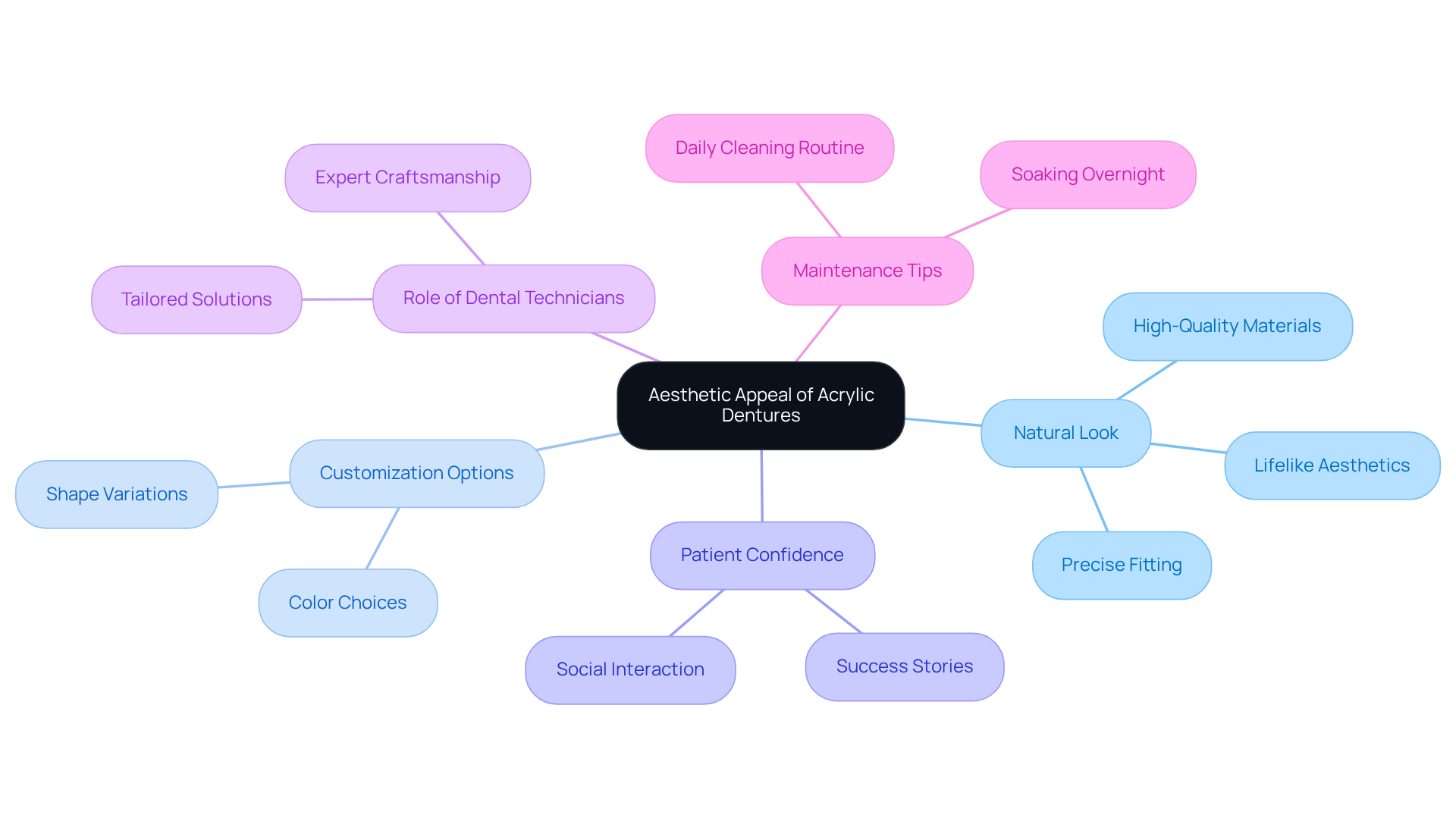 This mindmap highlights how different aspects of acrylic dentures contribute to their aesthetic appeal. The central theme connects to various subtopics, showing how they all play a role in enhancing smiles and boosting confidence.