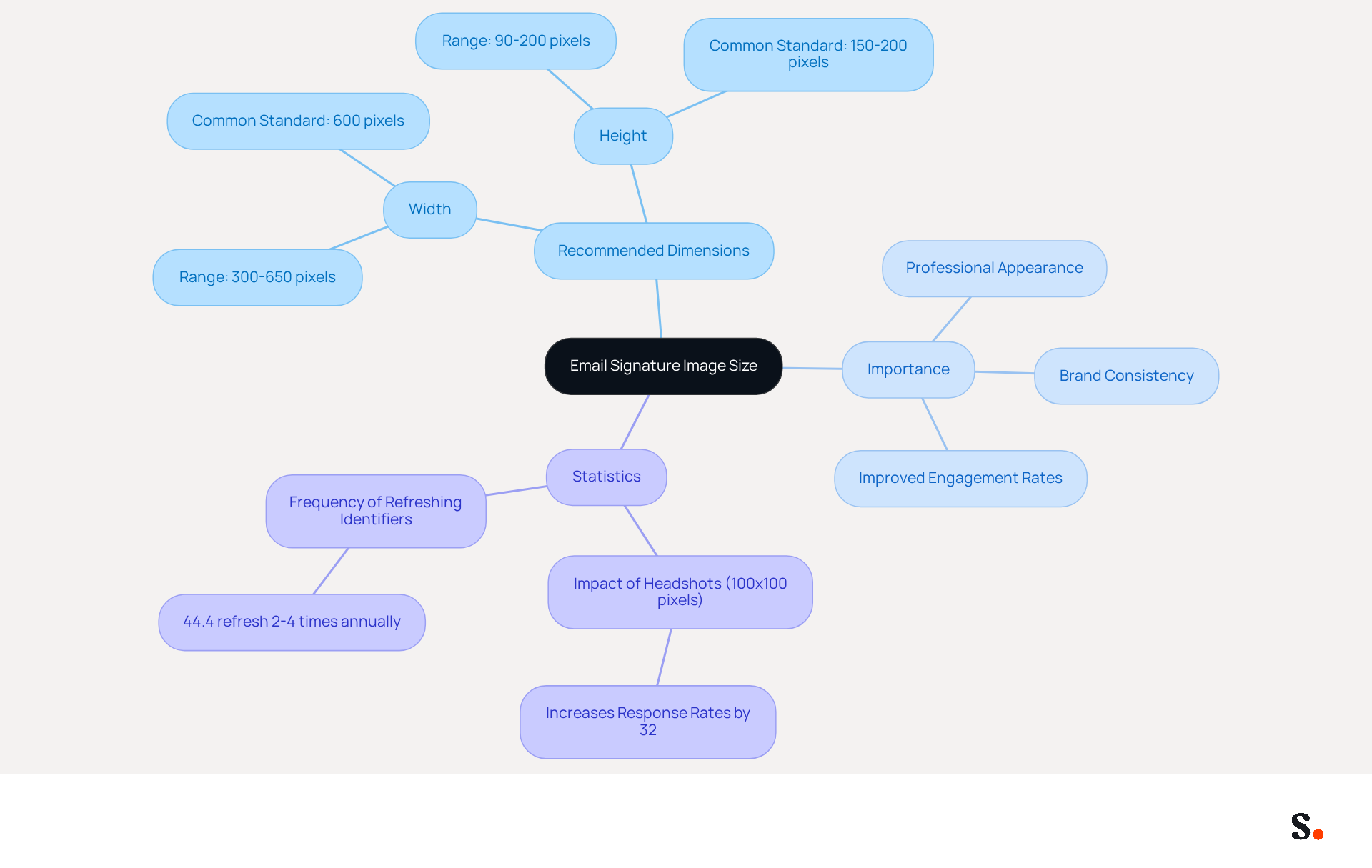 This mindmap shows how to size your email signature images effectively. Start at the center with the main topic, then explore the recommended sizes and why they matter. Each branch leads to important details that help you understand how to make your email signatures look professional and effective. This mindmap shows how to size your email signature images effectively. Start at the center with the main topic, then explore the recommended sizes and why they matter. Each branch leads to important details that help you understand how to make your email signatures look professional and effective.